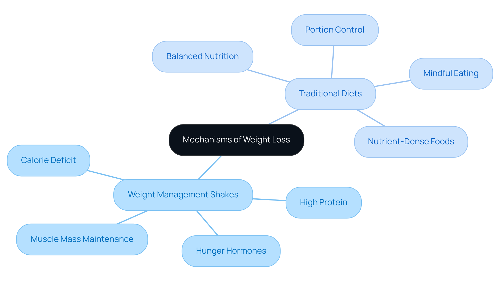This mindmap illustrates the two main approaches to weight loss: shakes and traditional diets. Each branch shows key aspects of these methods, helping you understand their unique benefits and how they differ from each other. This mindmap illustrates the two main approaches to weight loss: shakes and traditional diets. Each branch shows key aspects of these methods, helping you understand their unique benefits and how they differ from each other.