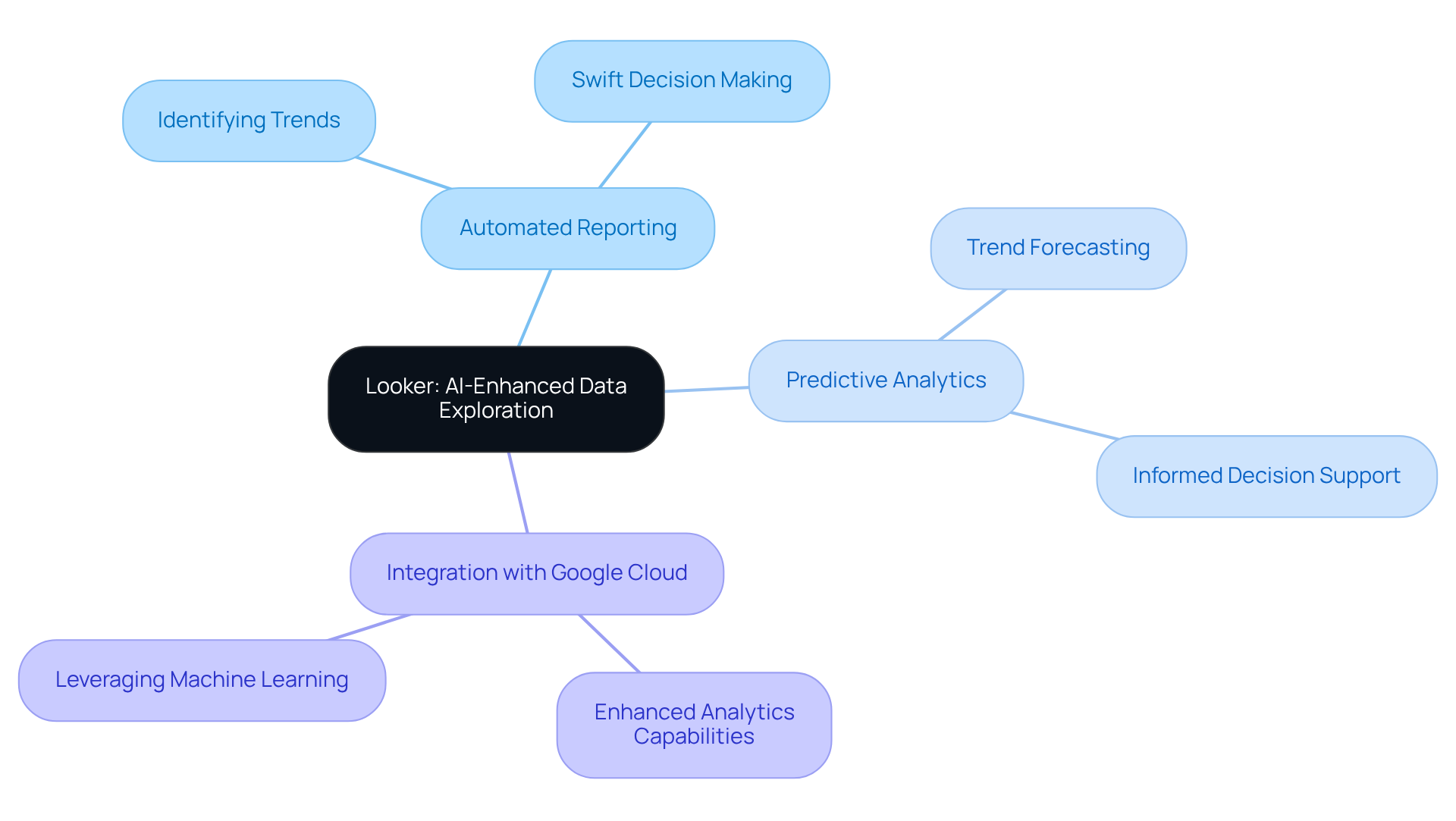 The center represents Looker, and the branches show its key features and integrations. Each feature helps users explore data better and make smarter decisions.