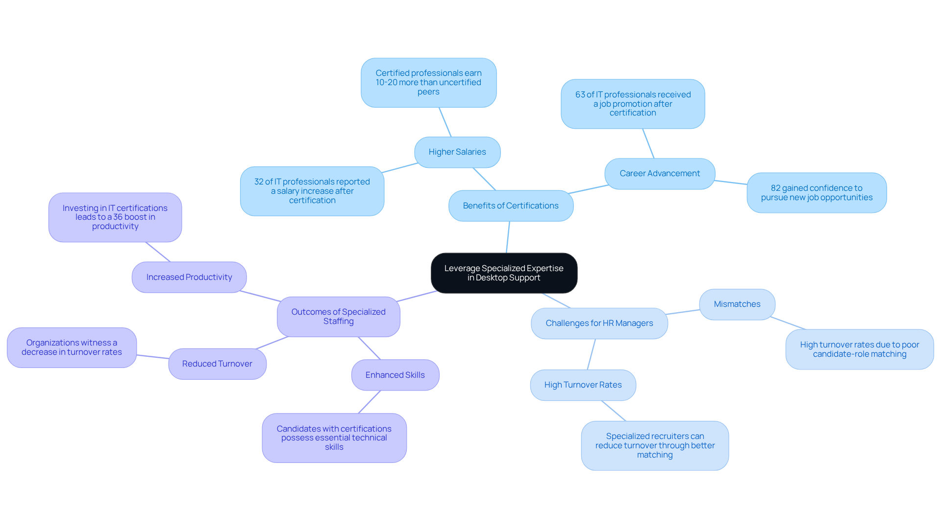 The central idea is about leveraging expertise in desktop support. Each branch represents a key area related to this topic, showing how they connect and contribute to better hiring outcomes. The central idea is about leveraging expertise in desktop support. Each branch represents a key area related to this topic, showing how they connect and contribute to better hiring outcomes.