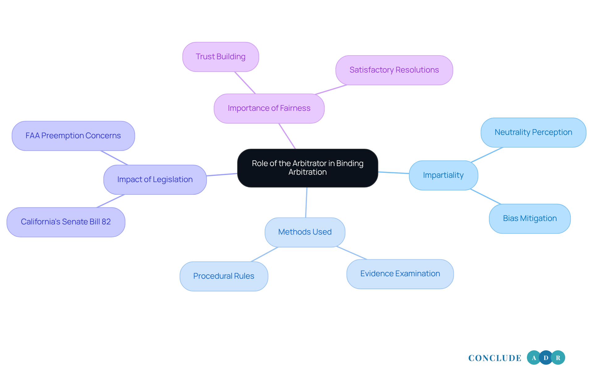 Start at the center with the main topic, then explore each branch to see how the arbitrator's role is defined by impartiality, methods, and legal context. Each branch represents a key aspect of their responsibilities. Start at the center with the main topic, then explore each branch to see how the arbitrator's role is defined by impartiality, methods, and legal context. Each branch represents a key aspect of their responsibilities.