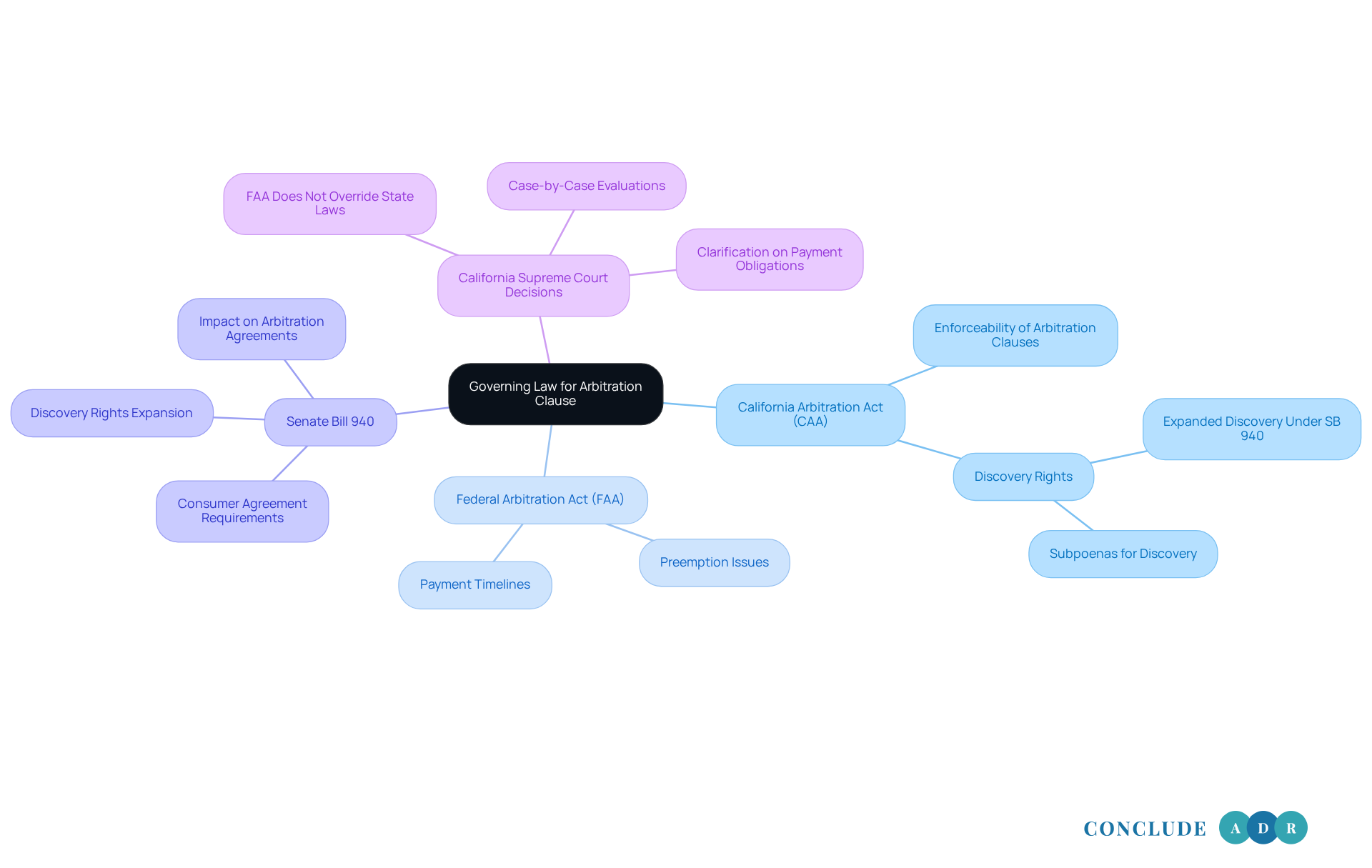 The central node represents the main topic, while the branches show different legal frameworks and recent developments. Each branch helps you see how these laws interact and what you need to consider when drafting arbitration clauses. The central node represents the main topic, while the branches show different legal frameworks and recent developments. Each branch helps you see how these laws interact and what you need to consider when drafting arbitration clauses.