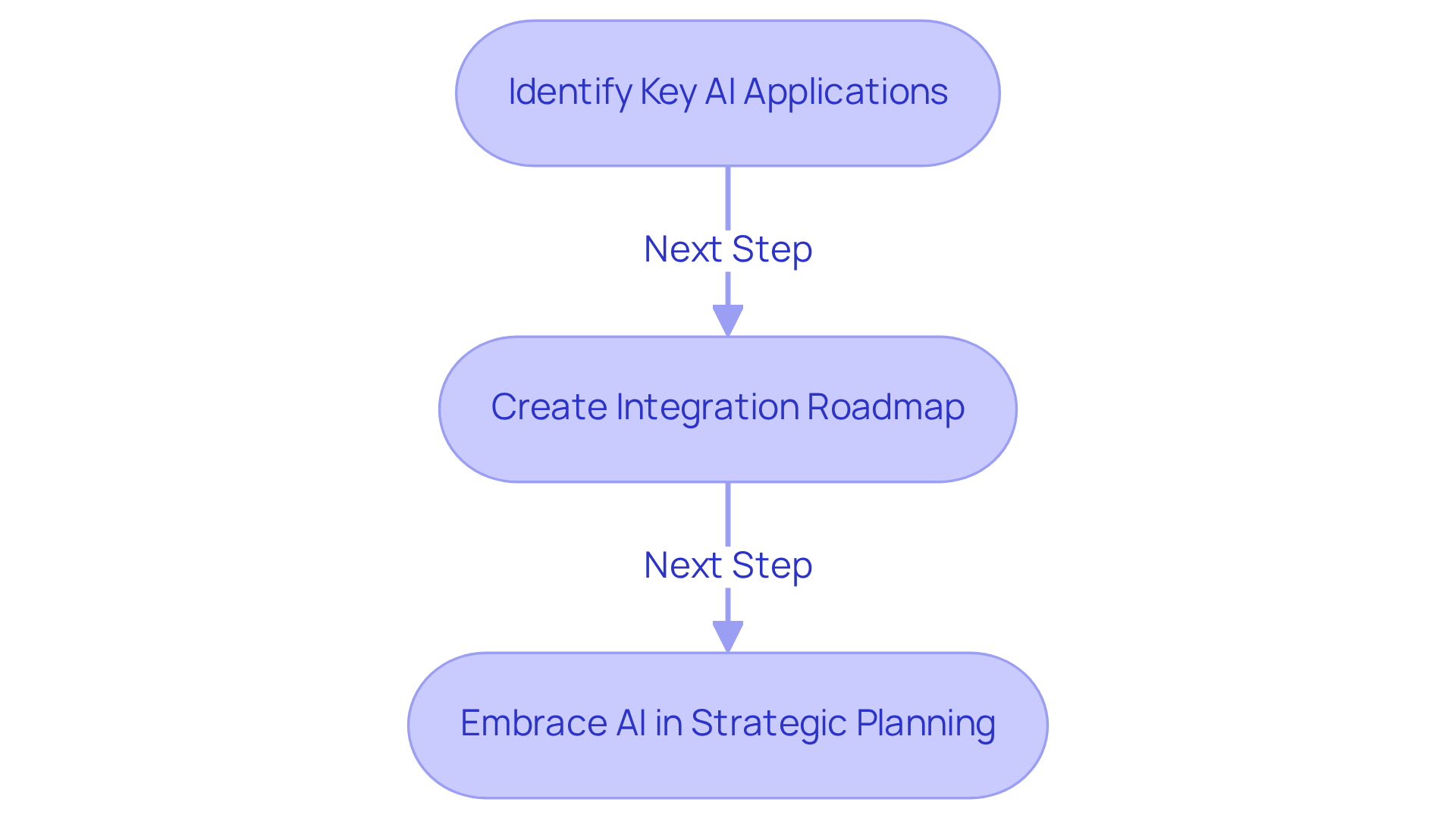 Each box represents a crucial step in the process of integrating AI into your leadership strategy. Follow the arrows to see how each step leads to the next, guiding you toward becoming a more effective leader in the age of AI. Each box represents a crucial step in the process of integrating AI into your leadership strategy. Follow the arrows to see how each step leads to the next, guiding you toward becoming a more effective leader in the age of AI.