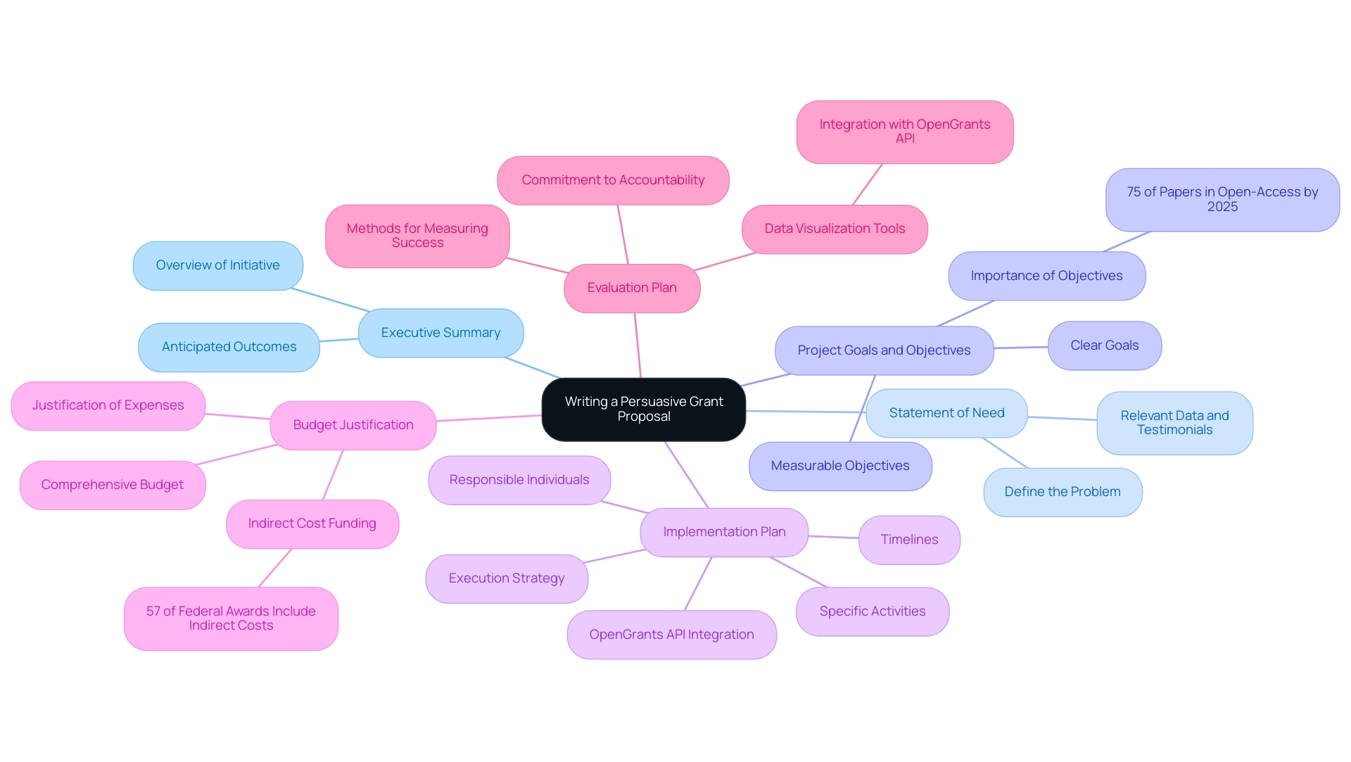 Each branch represents a key component of the proposal, with sub-branches detailing specific actions or considerations related to that component. Each branch represents a key component of the proposal, with sub-branches detailing specific actions or considerations related to that component.