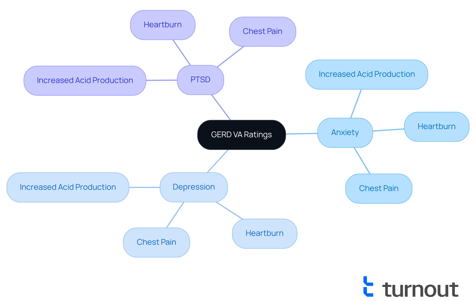 The central node represents the main topic of GERD VA ratings. Branches show how secondary conditions relate and influence symptoms, helping to illustrate the connections veterans should document for their claims. The central node represents the main topic of GERD VA ratings. Branches show how secondary conditions relate and influence symptoms, helping to illustrate the connections veterans should document for their claims.