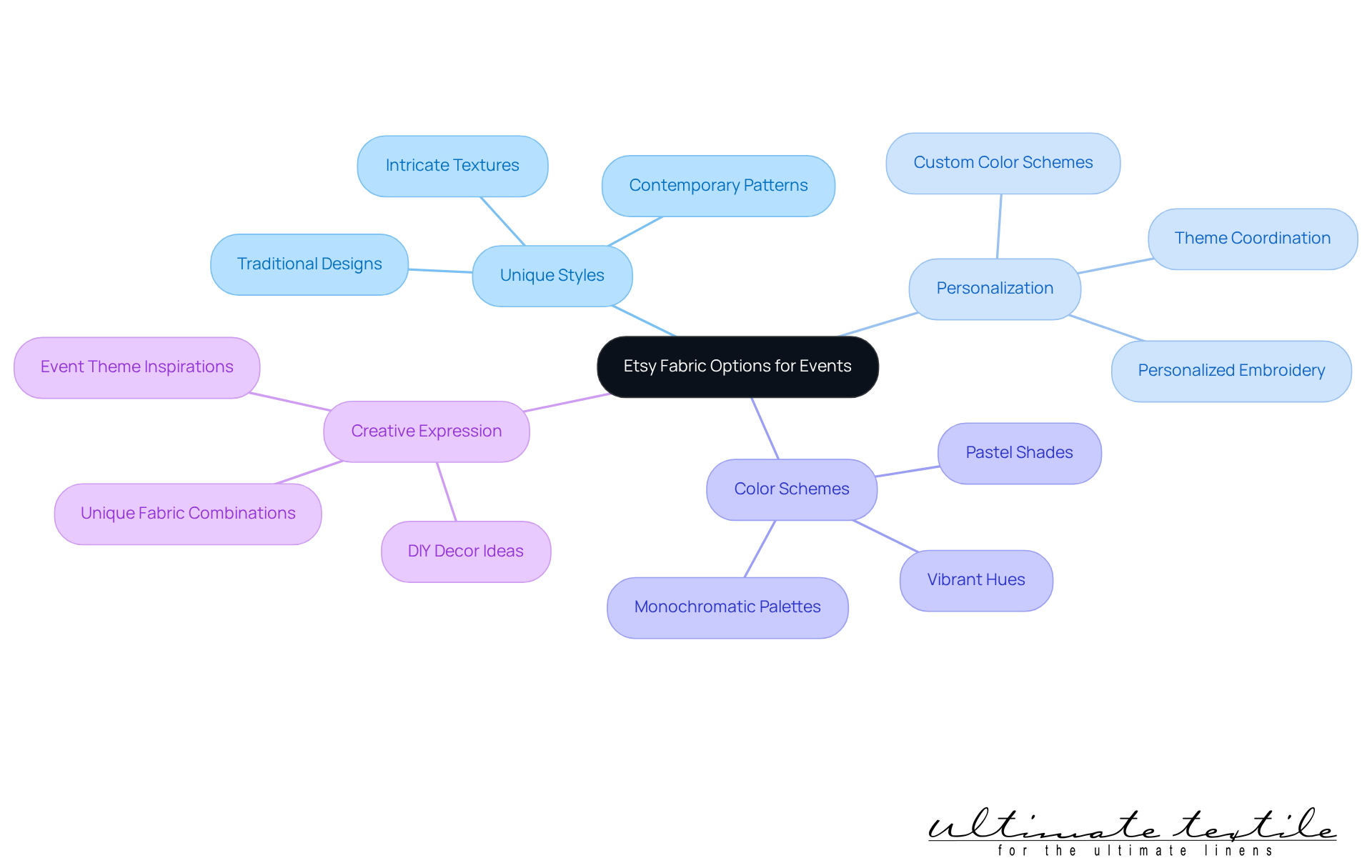 The center represents the main theme of fabric options, and each branch connects to different ideas such as styles and personalization — follow the branches to explore the full range of possibilities!
