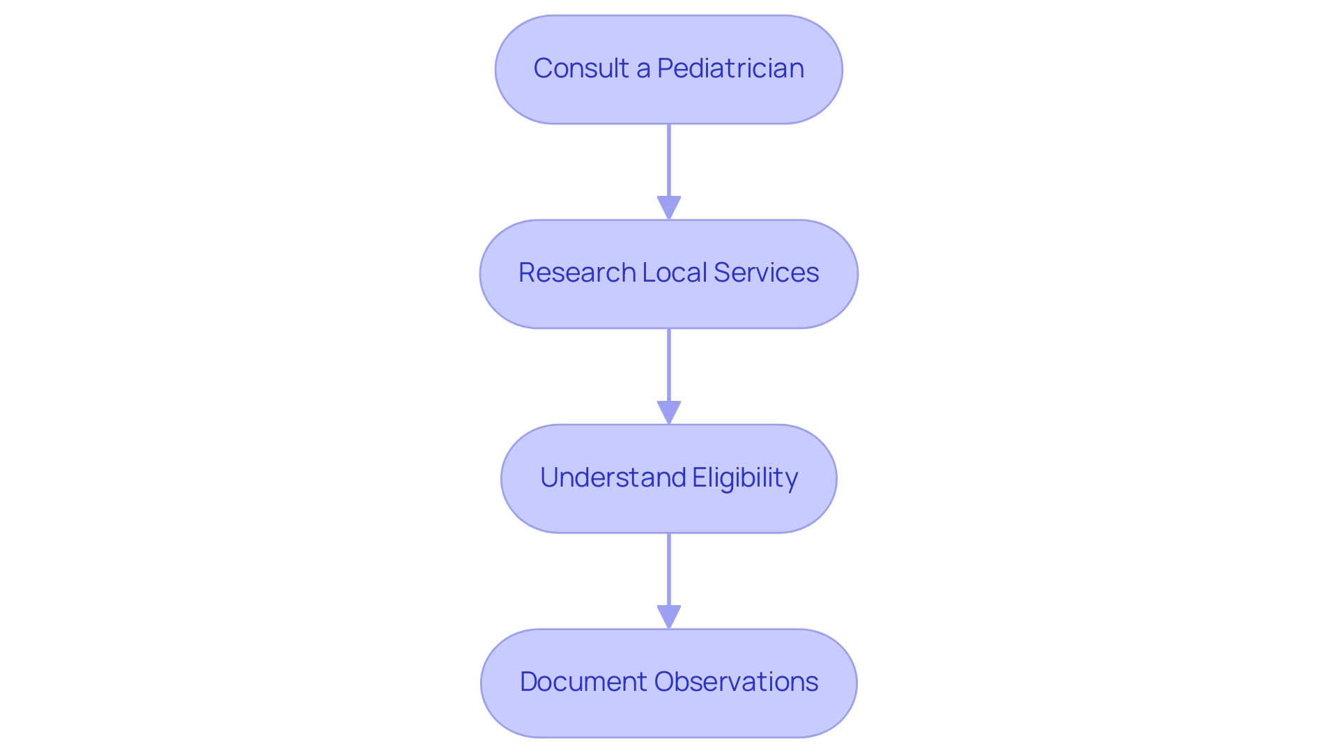 Each box represents a step in the process of obtaining early intervention services, and the arrows indicate the order in which these steps should be taken.