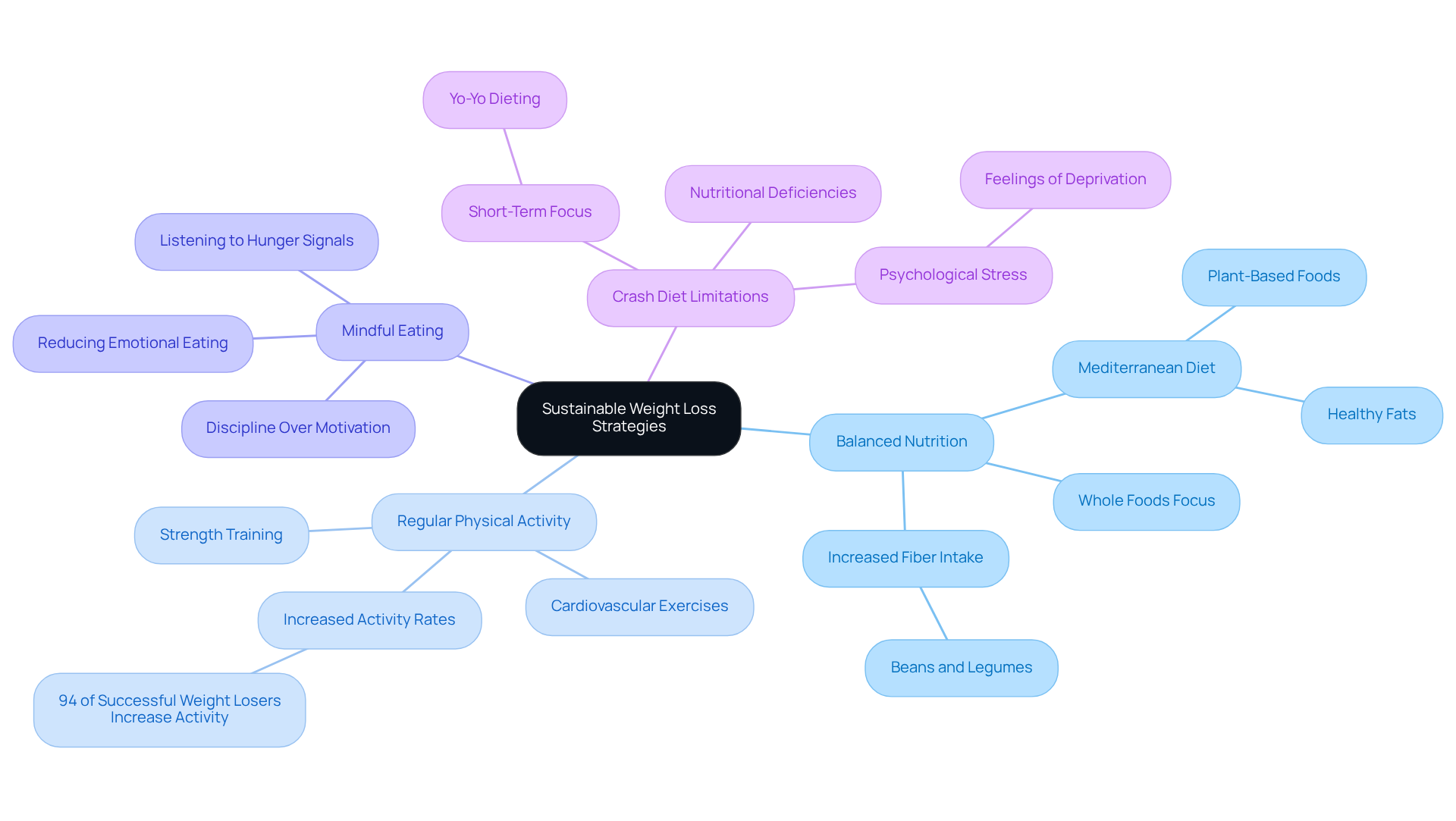 The central node represents the main topic of sustainable weight loss. The branches show key strategies for achieving this goal, while the contrasting side highlights the downsides of crash diets. Each color-coded branch helps you easily identify different aspects of the discussion. The central node represents the main topic of sustainable weight loss. The branches show key strategies for achieving this goal, while the contrasting side highlights the downsides of crash diets. Each color-coded branch helps you easily identify different aspects of the discussion.