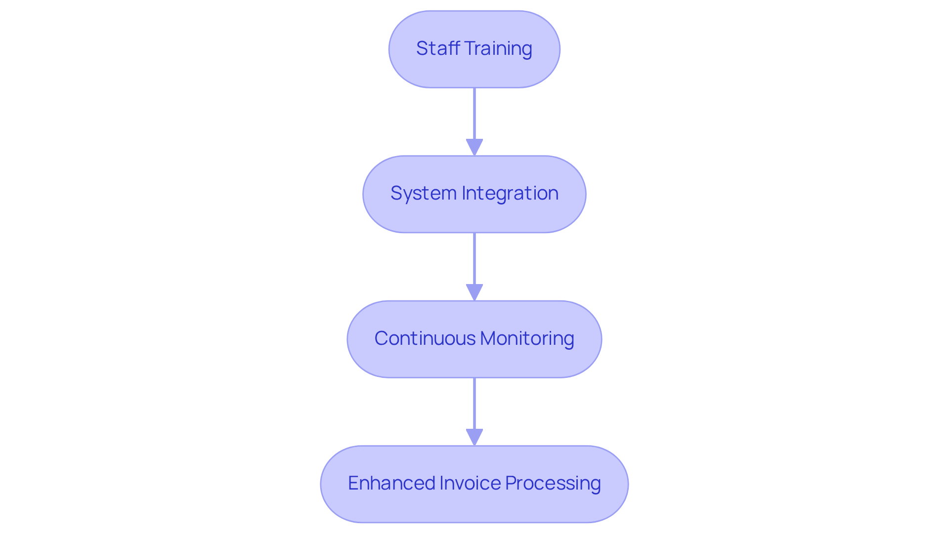 Follow the arrows to see how each step leads to improved invoice processing. Each box represents a crucial part of the strategy to streamline operations in healthcare finance.