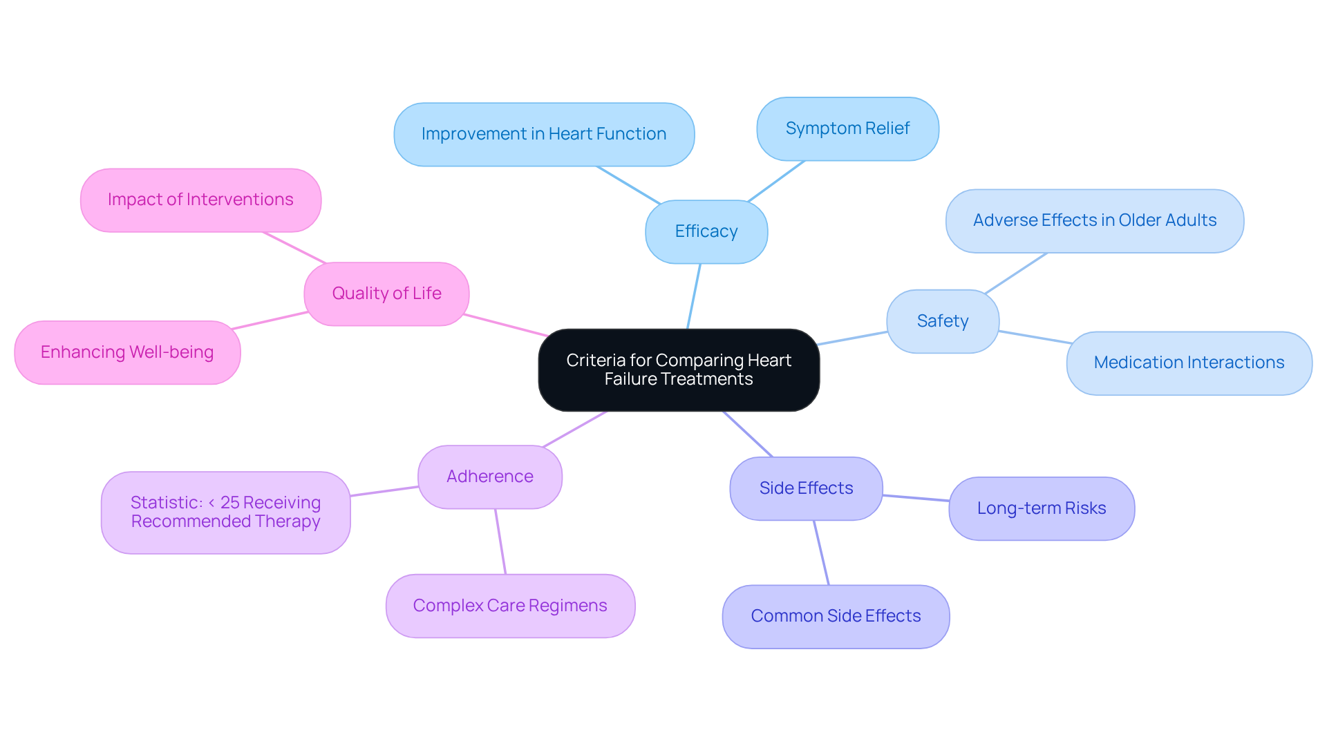 The central node represents the main topic, while the branches show the key factors to consider when evaluating heart failure treatments. Each branch highlights an important aspect, helping you understand what to look for in treatment options.