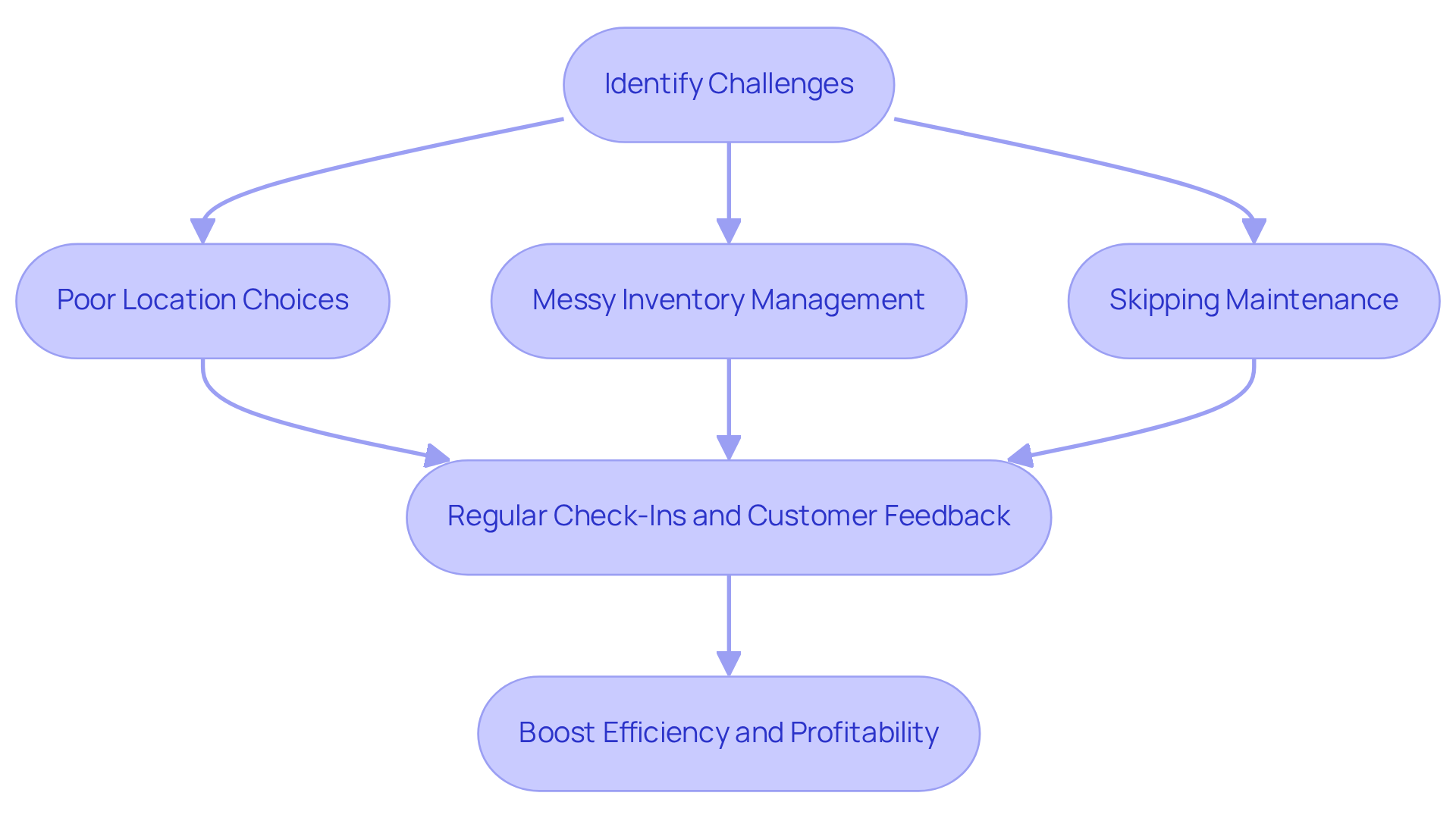 Each box represents a step in managing your vending route — start with identifying issues and follow the arrows to see how to tackle them for better results.