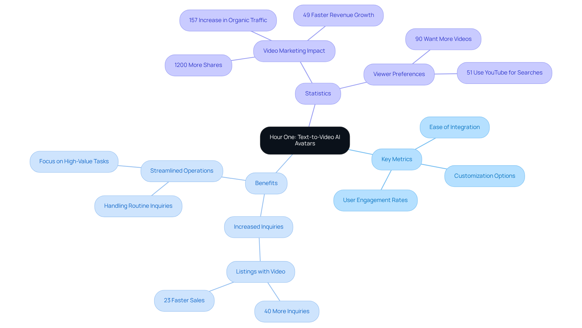 The central node represents the main topic, while the branches show key metrics, benefits, and statistics related to using AI avatars in real estate. Each branch helps you understand different aspects of how this technology can enhance marketing efforts.
