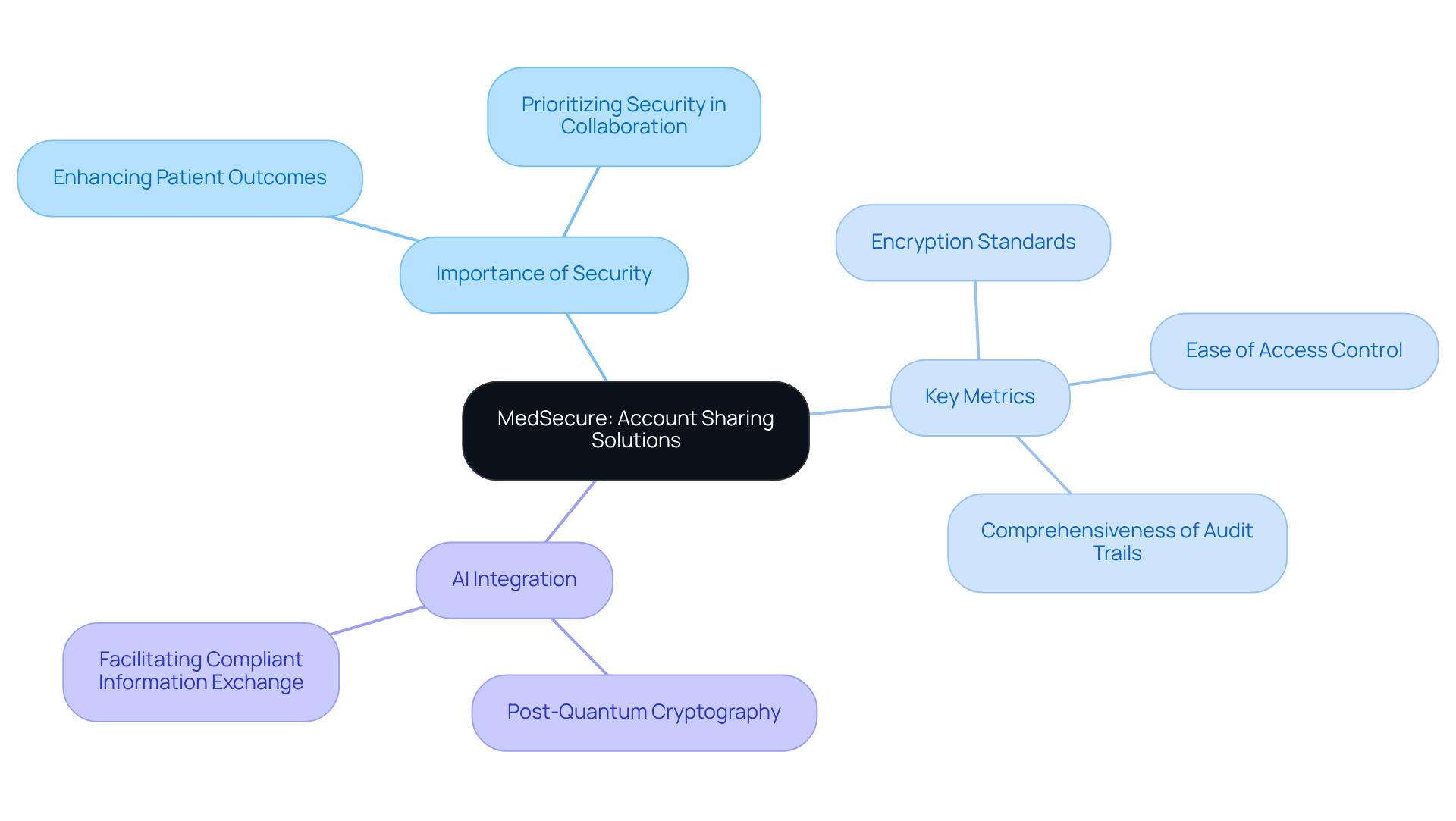 The center represents MedSecure's solutions, with branches showing why security matters and what metrics to consider. Each branch helps you understand different aspects of secure account sharing in healthcare.