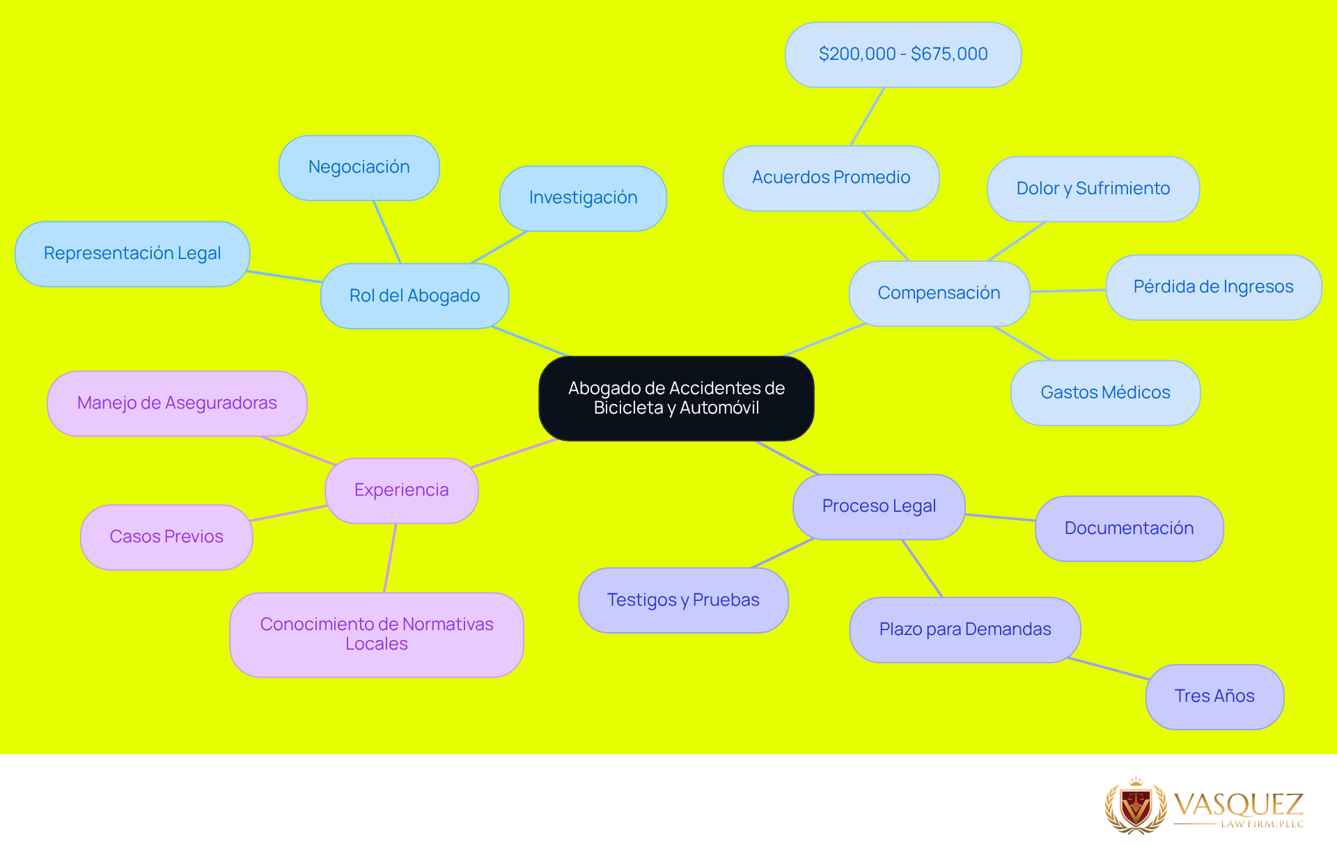 El nodo central representa el tema principal, y las ramas muestran los diferentes aspectos del trabajo del abogado. Cada sub-rama proporciona detalles adicionales sobre cada tema, ayudando a entender cómo se relacionan entre sí.
