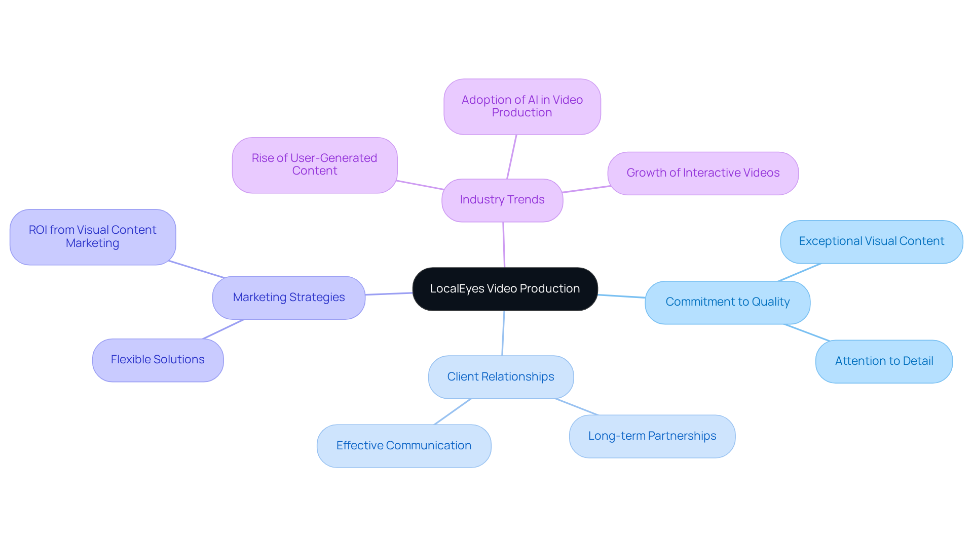 At the center is LocalEyes Video Production's core identity, with branches showing their key focus areas. Each branch highlights different aspects of their approach and the relationships that drive their success in the video production industry.