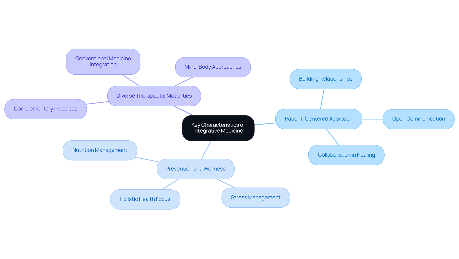 This mindmap starts with the main idea of integrative medicine at the center. Each branch represents a key characteristic, and the sub-branches provide more details. This layout helps you see how these characteristics connect and support each other in promoting overall health.