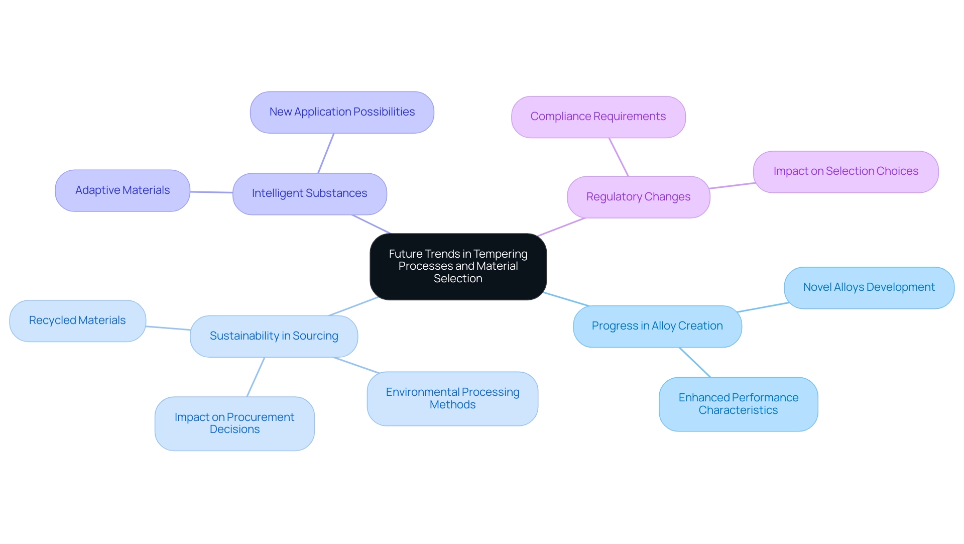 The central node represents the overarching theme, with branches detailing key trends in tempering processes and material selection.