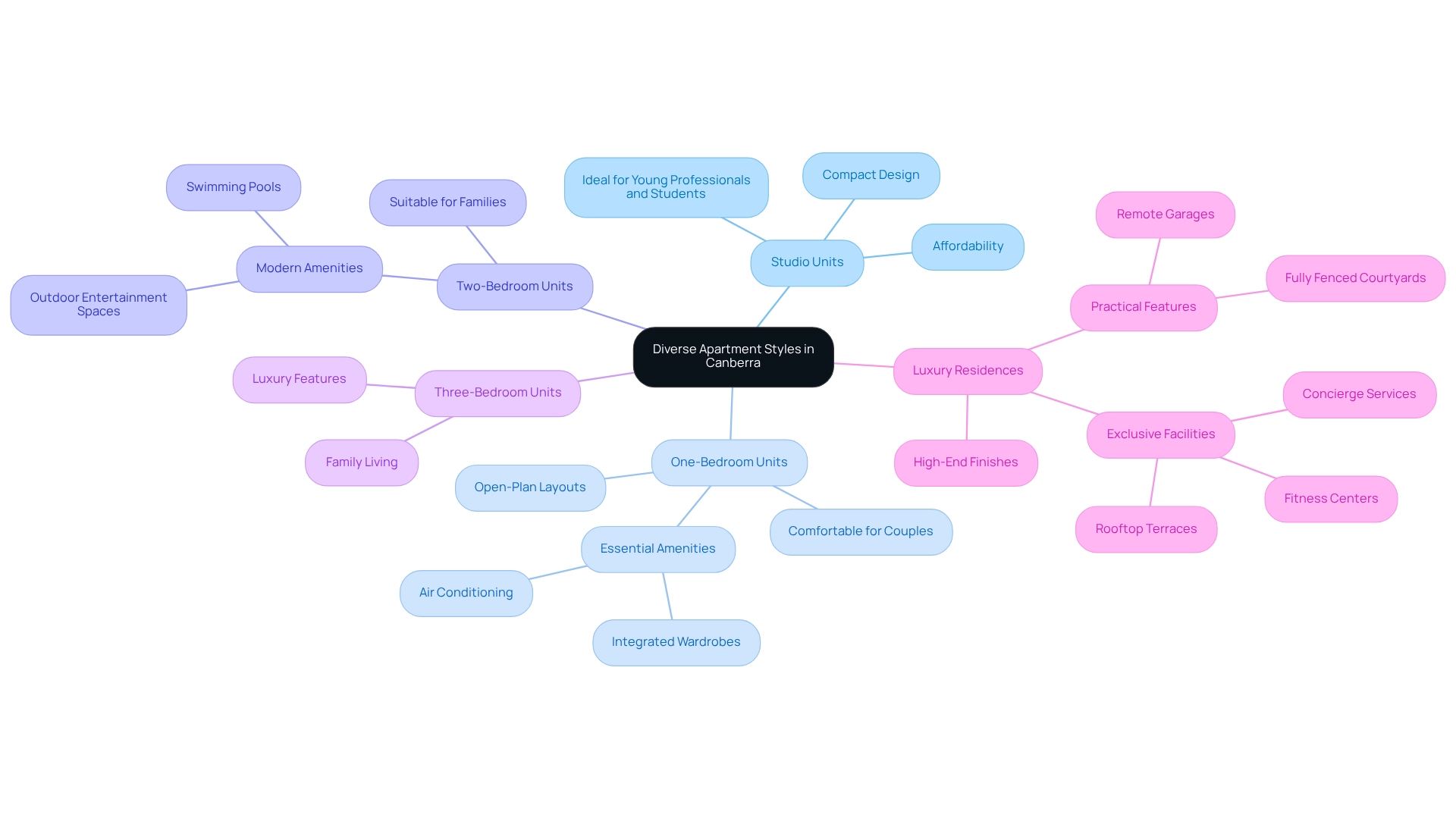 Each branch represents a type of apartment, with sub-branches detailing features and target demographics. Different colors indicate different apartment types.