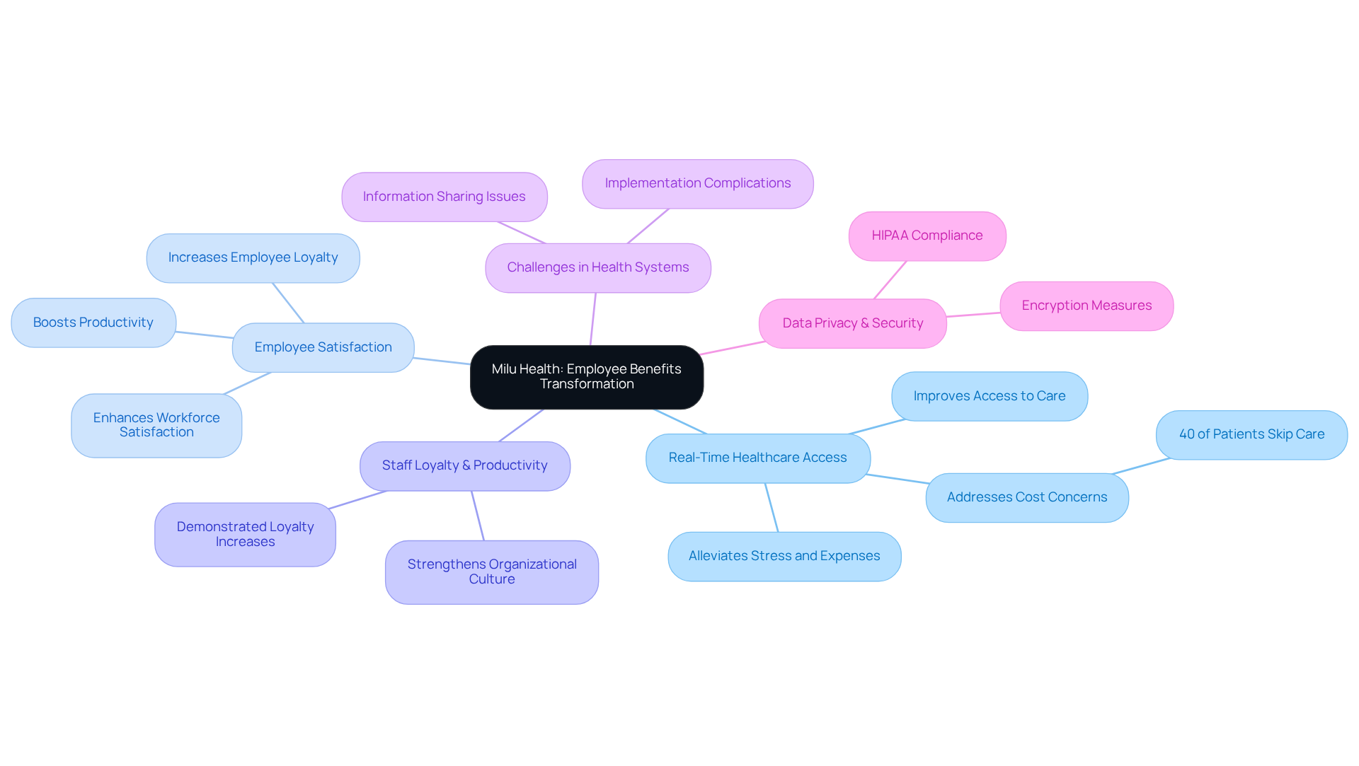 Start in the center with Milu Health's main strategy, then follow the branches to explore how it transforms employee benefits, enhances satisfaction, addresses challenges, and ensures data privacy. Start in the center with Milu Health's main strategy, then follow the branches to explore how it transforms employee benefits, enhances satisfaction, addresses challenges, and ensures data privacy.