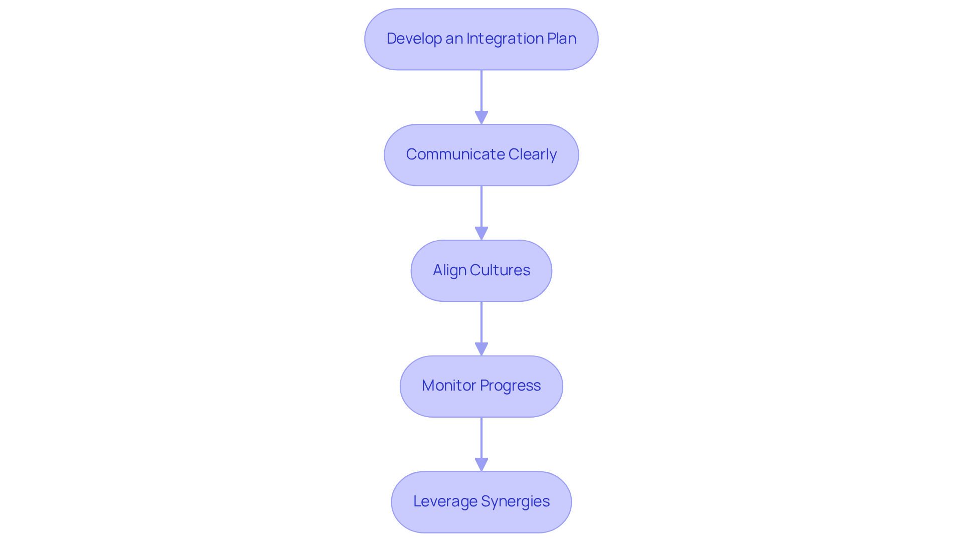Each box represents a key practice for successful integration after a merger or acquisition. Follow the arrows to see the recommended steps organizations should take to ensure they achieve the full value of their deal.
