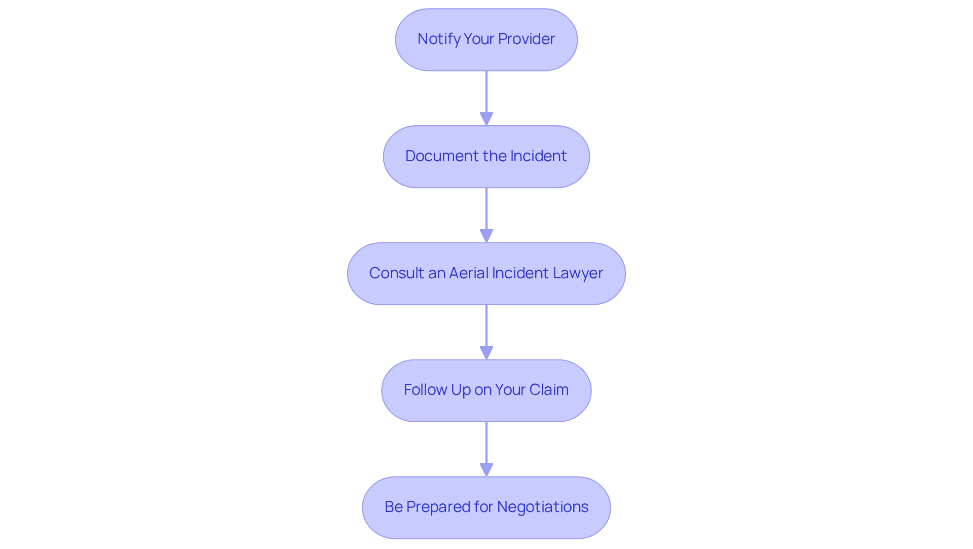 Each box represents a crucial step you need to take after an accident. Follow the arrows to see the order in which you should complete these steps to ensure your claim is handled effectively.