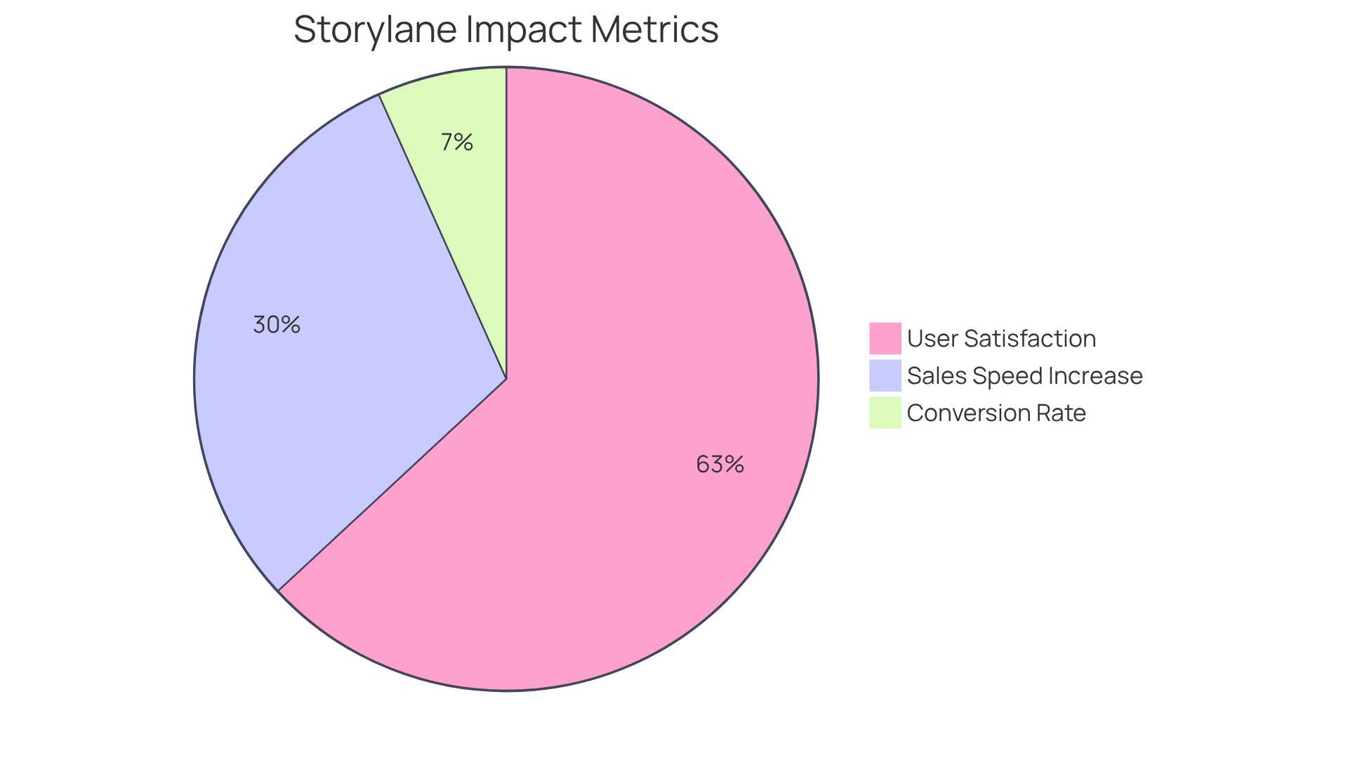 Each slice represents a key statistic: the conversion rate shows how many visitors became customers, the sales speed increase indicates how much faster sales occur, and user satisfaction reflects how easy the presentation creation process is. Each slice represents a key statistic: the conversion rate shows how many visitors became customers, the sales speed increase indicates how much faster sales occur, and user satisfaction reflects how easy the presentation creation process is.