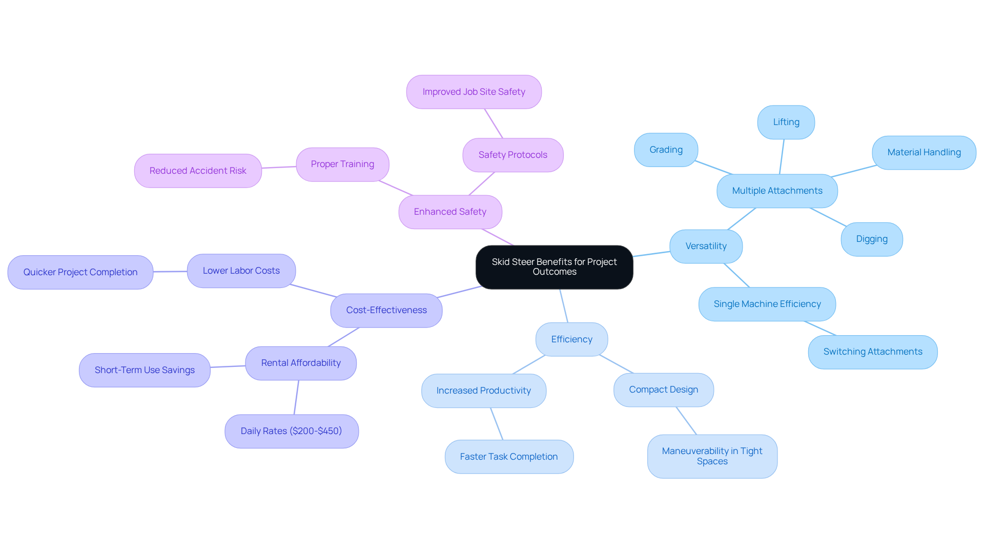 This mindmap shows how skid steers can enhance project outcomes. Each branch represents a key benefit, and the sub-branches provide more details or examples. Follow the branches to see how each benefit contributes to the overall effectiveness of using skid steers in construction projects. This mindmap shows how skid steers can enhance project outcomes. Each branch represents a key benefit, and the sub-branches provide more details or examples. Follow the branches to see how each benefit contributes to the overall effectiveness of using skid steers in construction projects.