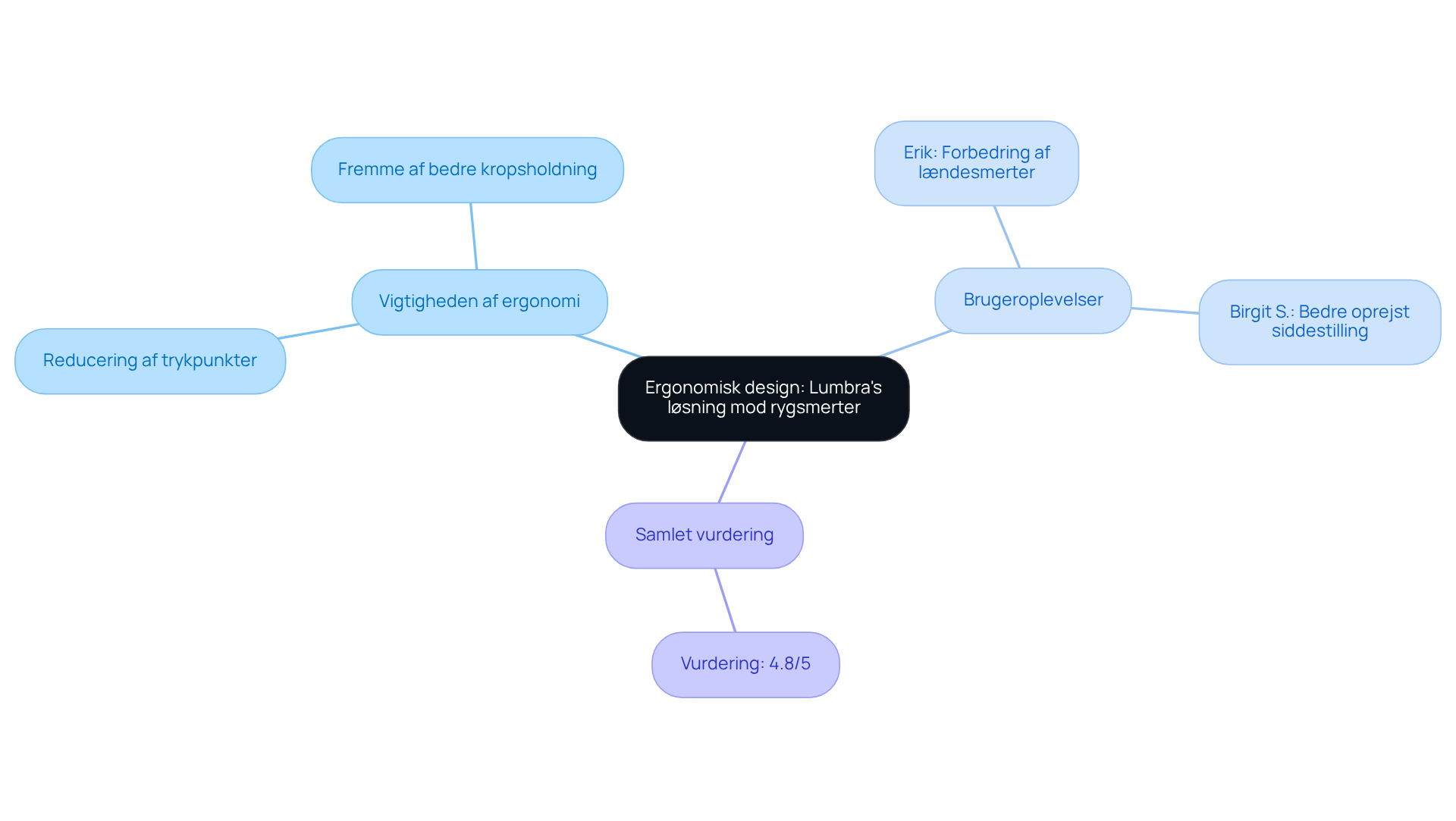 Start i midten med det overordnede emne, og følg grenene for at opdage de specifikke fordele og brugererfaringer, der understøtter vigtigheden af ergonomisk design. Start i midten med det overordnede emne, og følg grenene for at opdage de specifikke fordele og brugererfaringer, der understøtter vigtigheden af ergonomisk design.