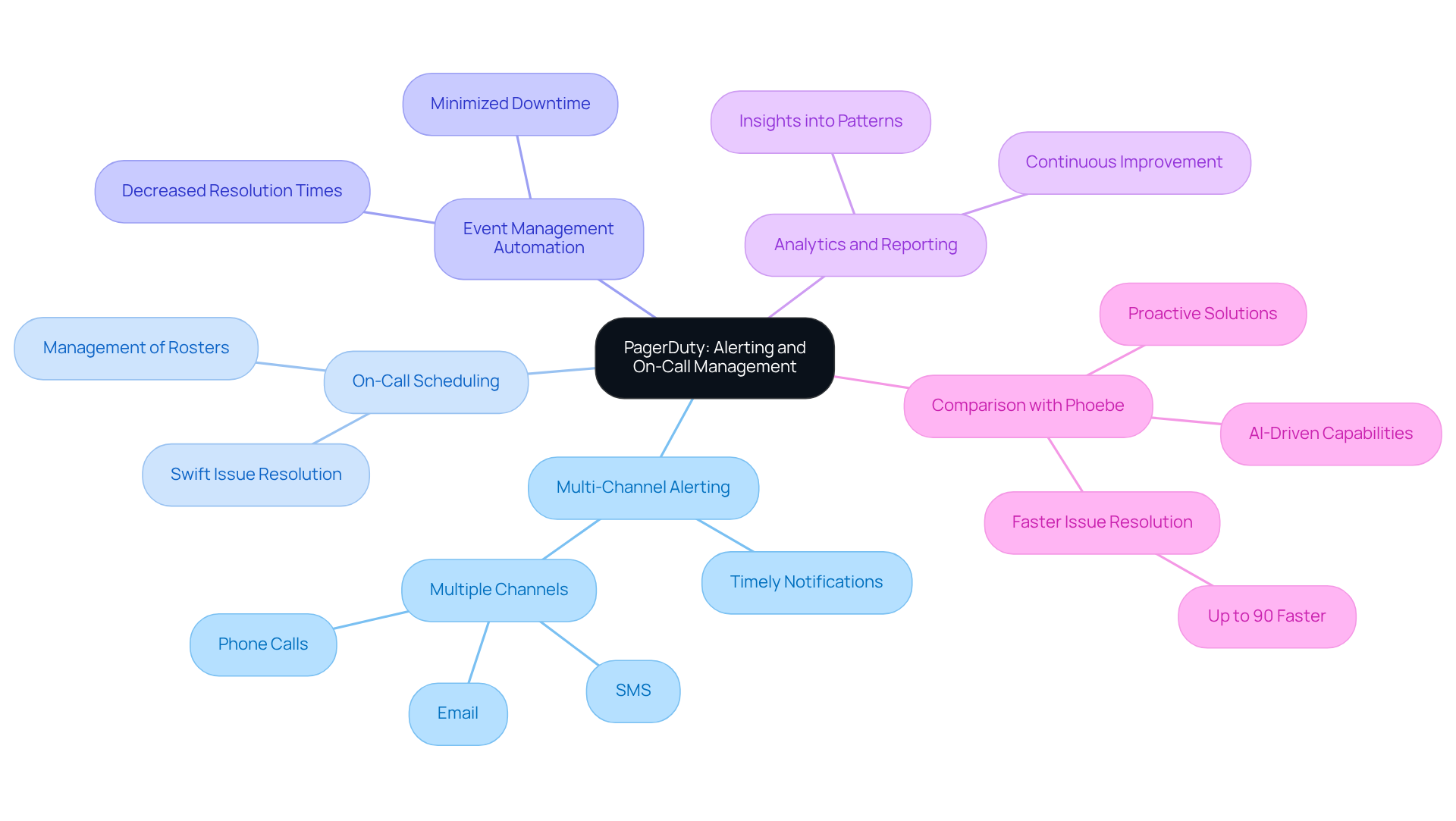 The central node represents PagerDuty, with branches showing its key features. The comparison branch highlights Phoebe's advantages, helping you understand how these platforms differ in managing incidents. The central node represents PagerDuty, with branches showing its key features. The comparison branch highlights Phoebe's advantages, helping you understand how these platforms differ in managing incidents.