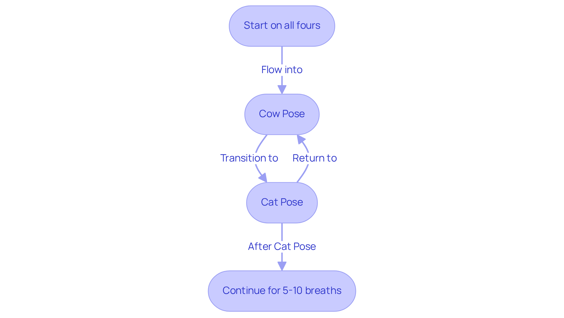 Follow the arrows to see how to move from one pose to the next. Start on all fours, then flow into Cow Pose, and finally into Cat Pose. Repeat this sequence to help relieve tension in your back and hips. Follow the arrows to see how to move from one pose to the next. Start on all fours, then flow into Cow Pose, and finally into Cat Pose. Repeat this sequence to help relieve tension in your back and hips.