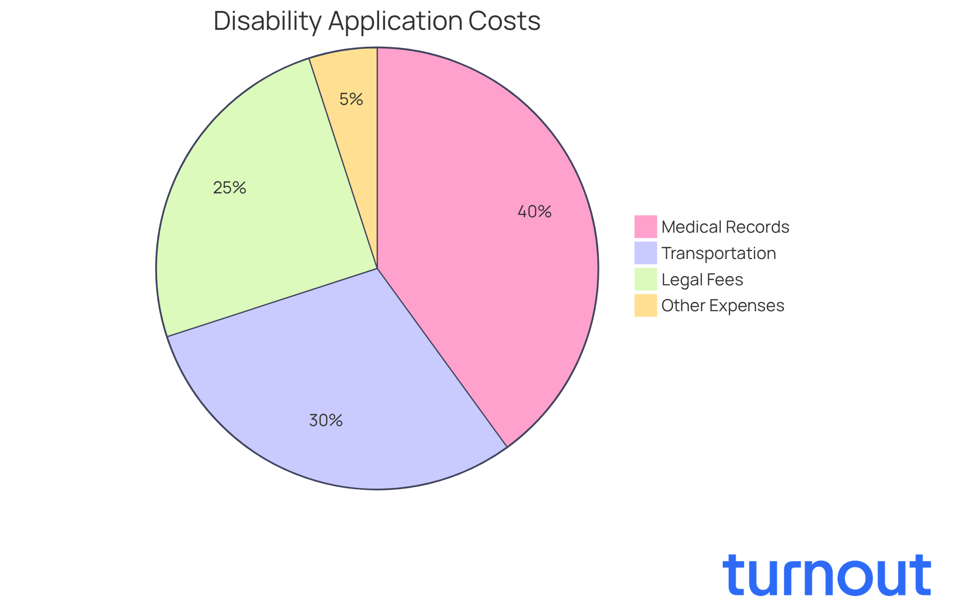 Each slice of the pie shows a different type of cost you might encounter when applying for disability benefits. The larger the slice, the more significant that cost is in relation to the total expenses. Each slice of the pie shows a different type of cost you might encounter when applying for disability benefits. The larger the slice, the more significant that cost is in relation to the total expenses.