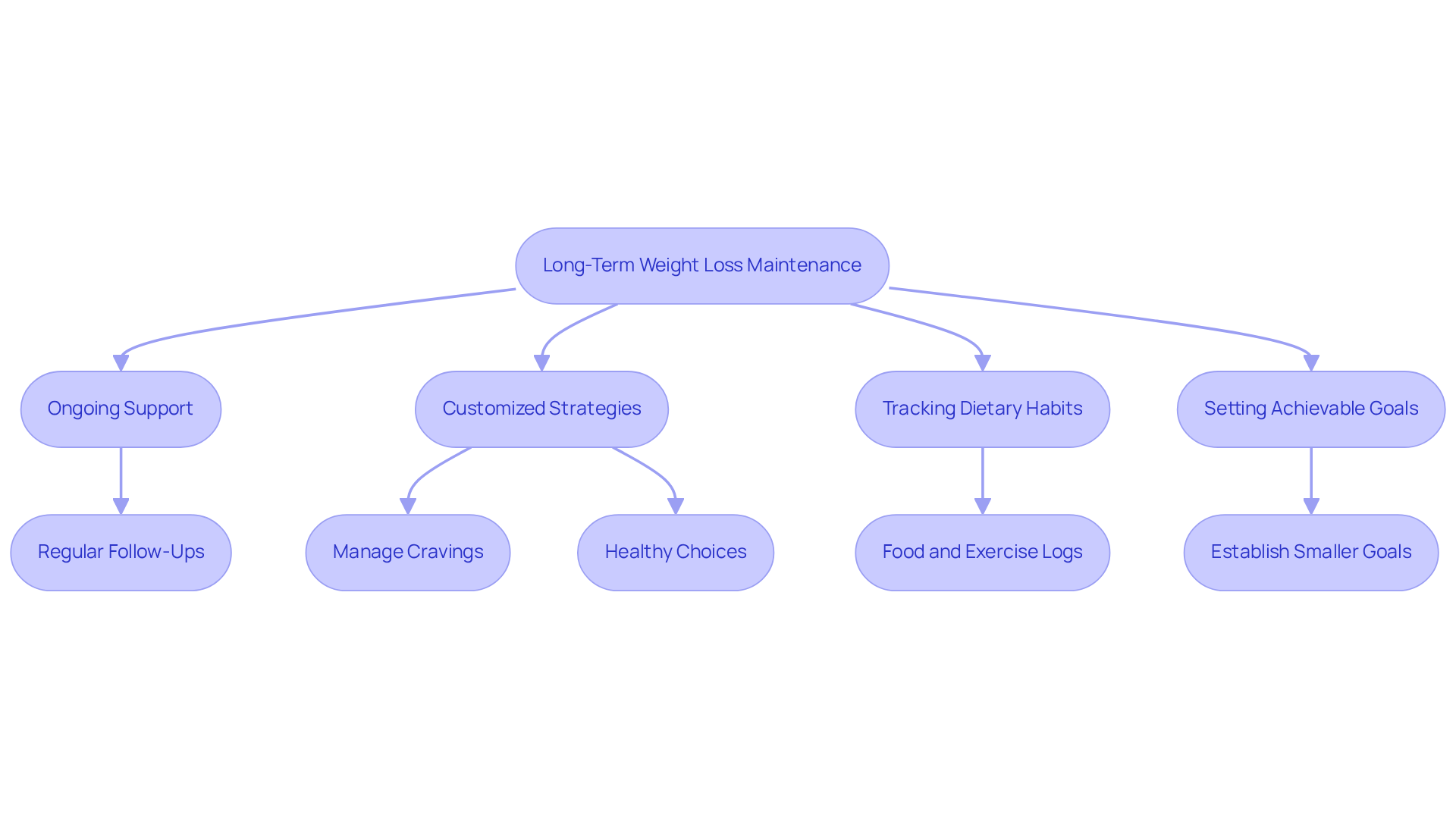 This flowchart outlines the journey to maintaining weight loss. Each box represents a key area of focus, and the arrows show how these areas connect to support your long-term success. Follow the steps to see how ongoing support and strategies can help you achieve lasting health.