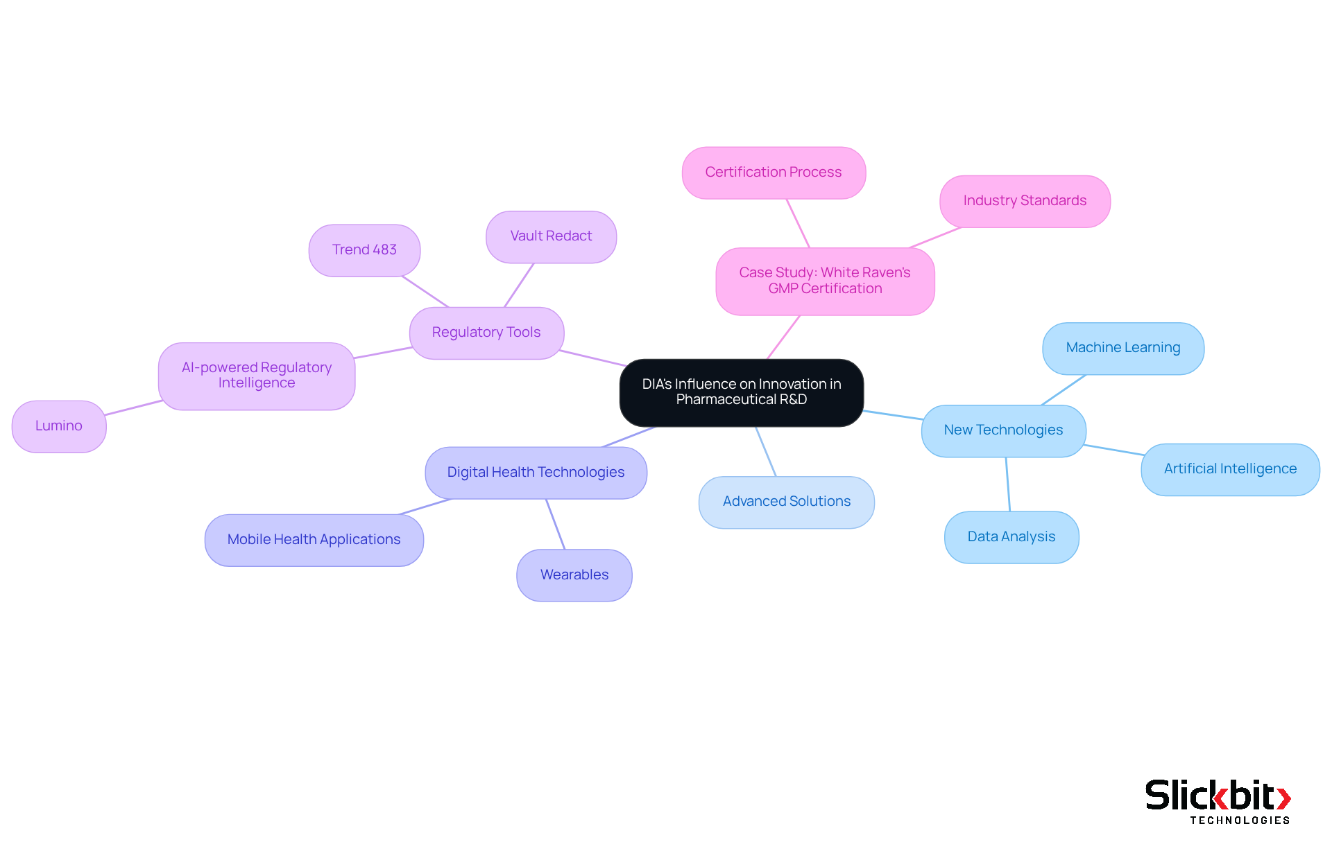 The central idea represents DIA's influence, while the branches showcase various technologies and tools. Each branch illustrates a key area of innovation, helping you see how they connect to enhance pharmaceutical research and development.
