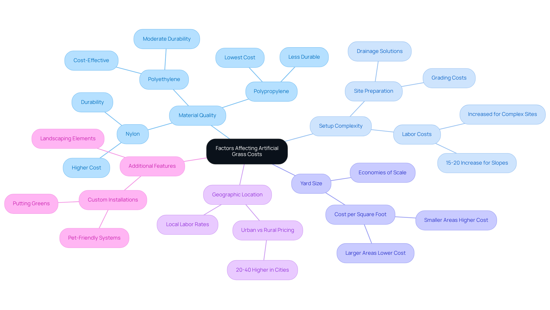 This mindmap shows the main factors that affect the cost of installing artificial grass. Each branch represents a different factor, and the sub-branches provide more details about how they impact pricing. Follow the branches to see how each element contributes to the overall cost, helping you make informed decisions. This mindmap shows the main factors that affect the cost of installing artificial grass. Each branch represents a different factor, and the sub-branches provide more details about how they impact pricing. Follow the branches to see how each element contributes to the overall cost, helping you make informed decisions.