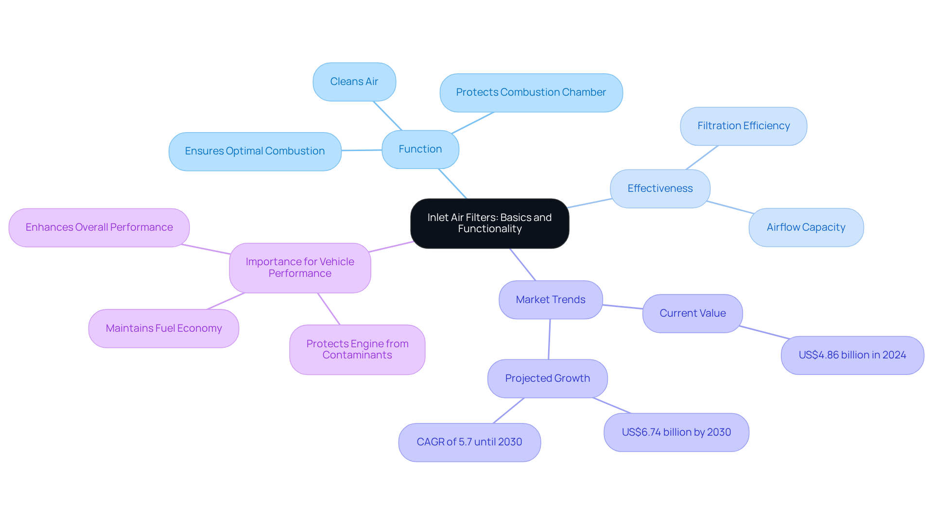 This mindmap starts with the main topic in the center and branches out to show different aspects of inlet air filters. Each branch represents a key area of understanding, helping you see how they connect and contribute to vehicle performance. This mindmap starts with the main topic in the center and branches out to show different aspects of inlet air filters. Each branch represents a key area of understanding, helping you see how they connect and contribute to vehicle performance.