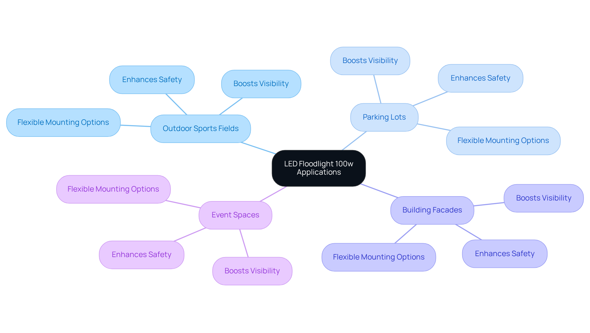 The central node represents the LED floodlight, while the branches show where it can be used. Each sub-branch highlights the benefits, making it clear how this lighting solution meets various needs. The central node represents the LED floodlight, while the branches show where it can be used. Each sub-branch highlights the benefits, making it clear how this lighting solution meets various needs.