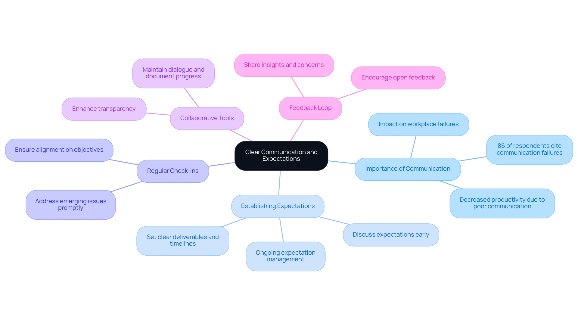 This mindmap illustrates how clear communication and expectation management are interconnected. Start at the center with the main theme, then explore each branch to see specific strategies and insights that contribute to successful consulting relationships. This mindmap illustrates how clear communication and expectation management are interconnected. Start at the center with the main theme, then explore each branch to see specific strategies and insights that contribute to successful consulting relationships.