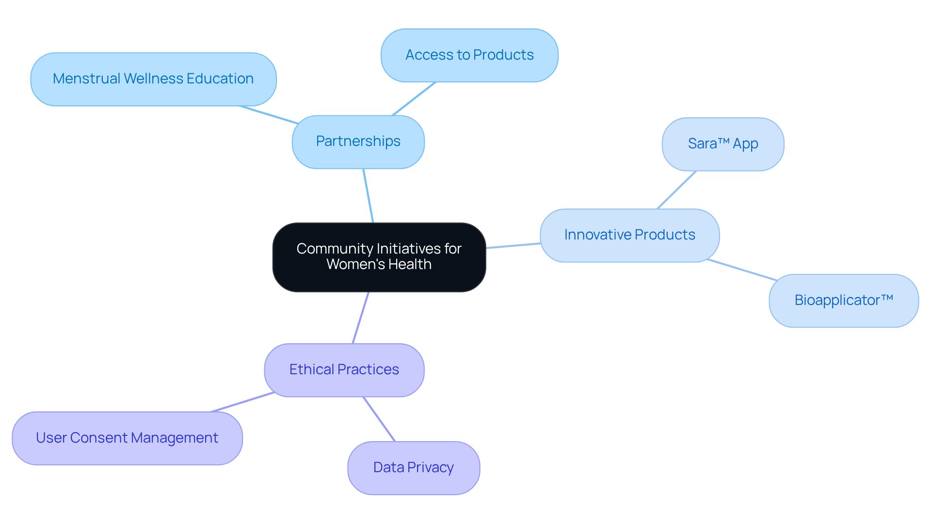 The center represents the main focus on women's health initiatives, with branches showing different aspects like partnerships and innovations that contribute to this goal.