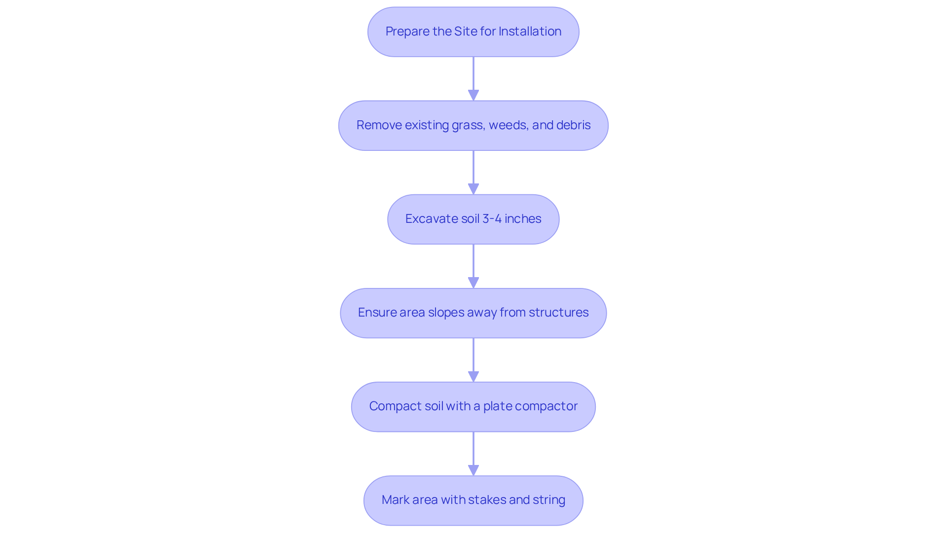 Follow the arrows to see each step in preparing your site for artificial turf. Each box represents a task you need to complete to ensure a successful installation.