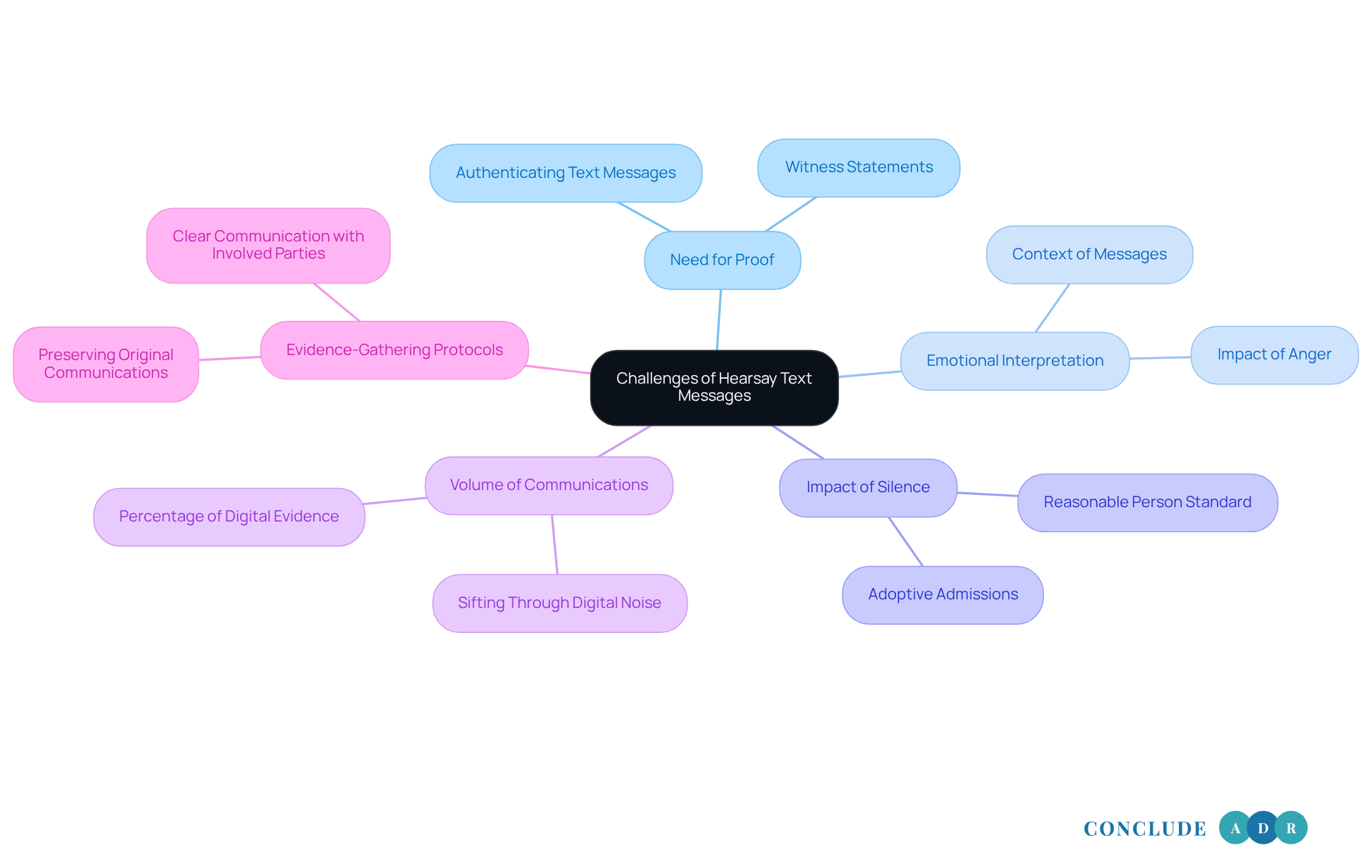Master Hearsay Text Messages: Best Practices for Dispute Resolvers