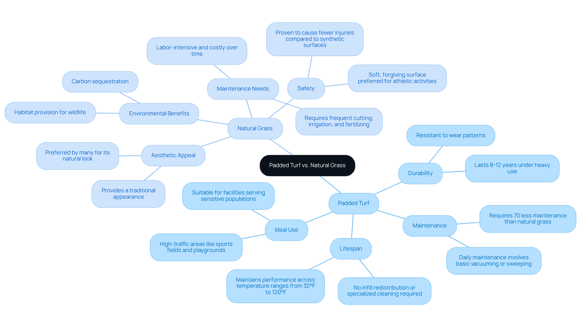 This mindmap helps you see the key differences and similarities between padded turf and natural grass. Each branch represents important features, making it easier to understand which surface might be best for your needs.