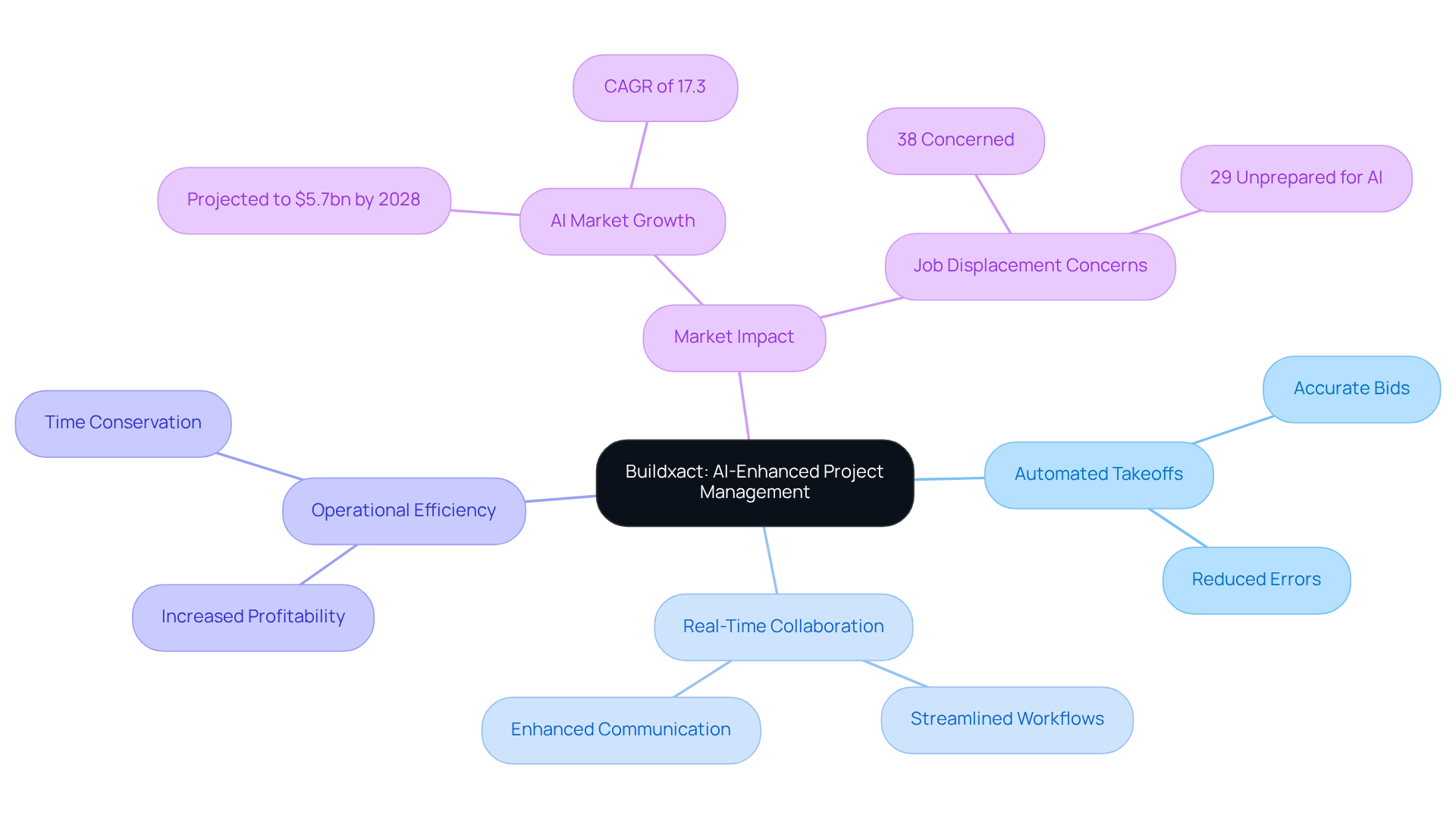 Start at the center with Buildxact's main focus, then follow the branches to explore its features and how they benefit contractors in managing projects more effectively. Start at the center with Buildxact's main focus, then follow the branches to explore its features and how they benefit contractors in managing projects more effectively.