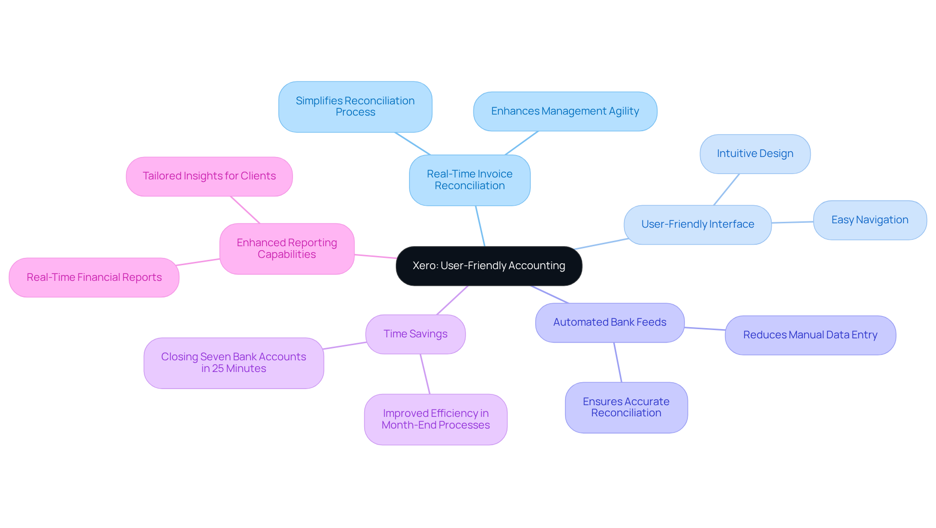 The central node represents Xero, and the branches show its key features and benefits. Each sub-branch provides more detail, helping you understand how Xero can improve accounting processes. The central node represents Xero, and the branches show its key features and benefits. Each sub-branch provides more detail, helping you understand how Xero can improve accounting processes.