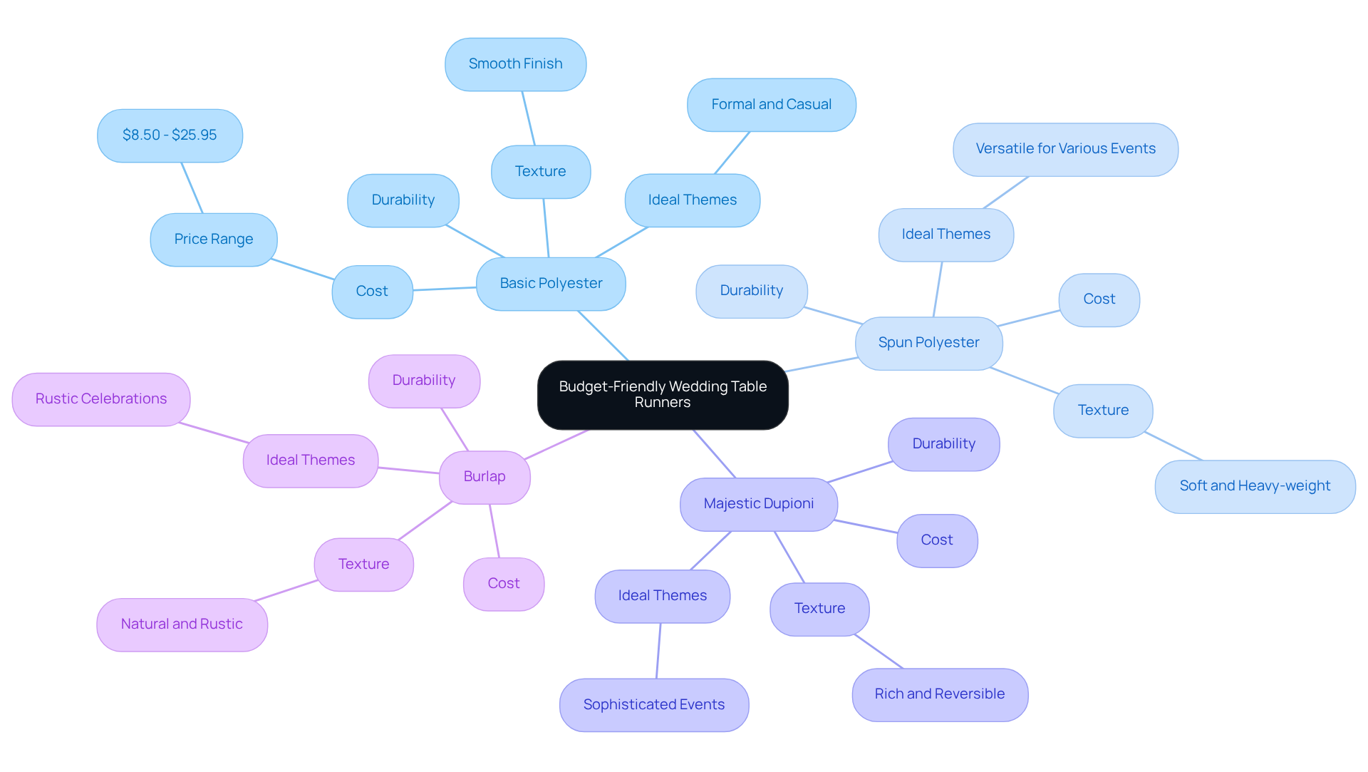 The central node represents the overall theme of budget-friendly elegance, while each branch shows a different fabric option. The sub-branches highlight the unique features of each fabric, helping you understand their benefits at a glance. The central node represents the overall theme of budget-friendly elegance, while each branch shows a different fabric option. The sub-branches highlight the unique features of each fabric, helping you understand their benefits at a glance.