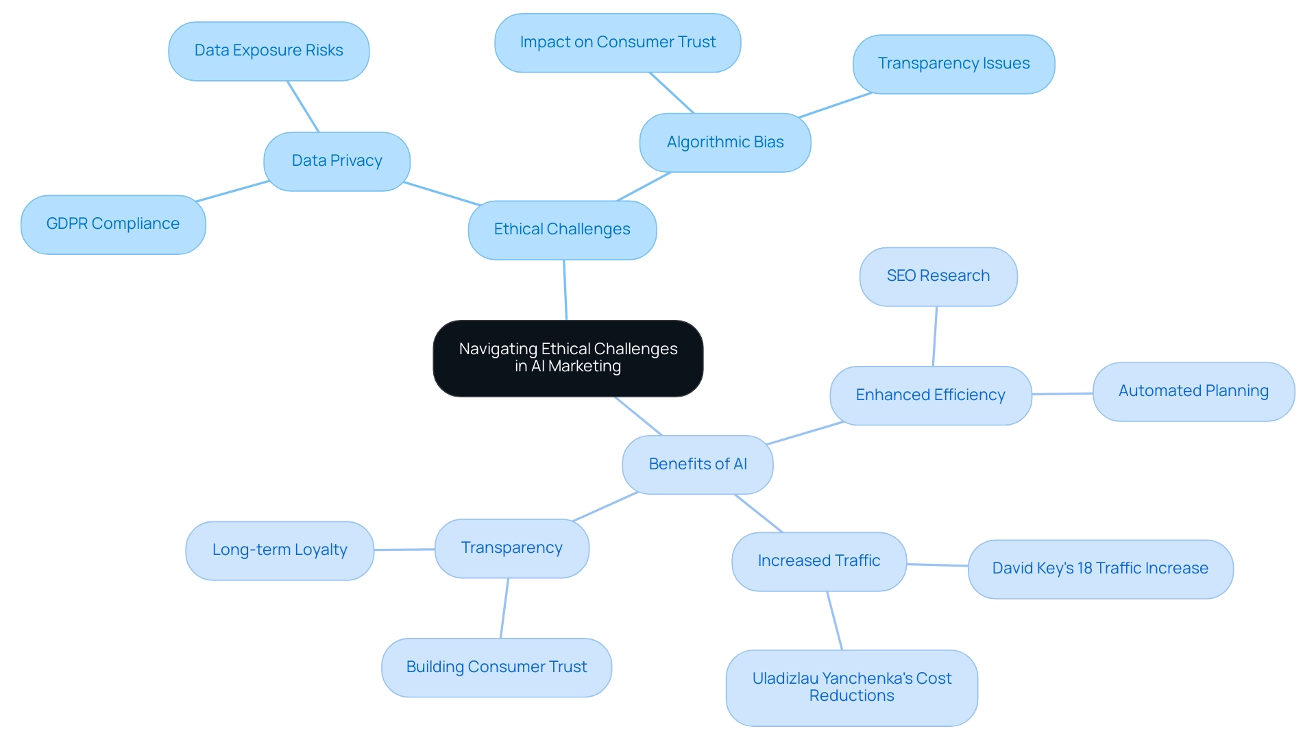 The central node represents the main theme, with branches for ethical challenges and benefits of AI, each with subcategories illustrating specific issues and outcomes.