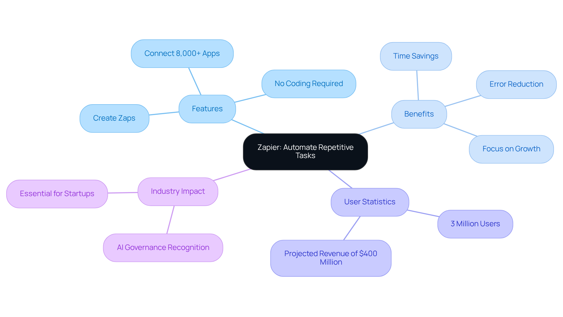 This mindmap starts with Zapier at the center, branching out to show its features, benefits, user statistics, and its significance in the industry. Each branch represents a different aspect of how Zapier can help entrepreneurs streamline their tasks and focus on growth.