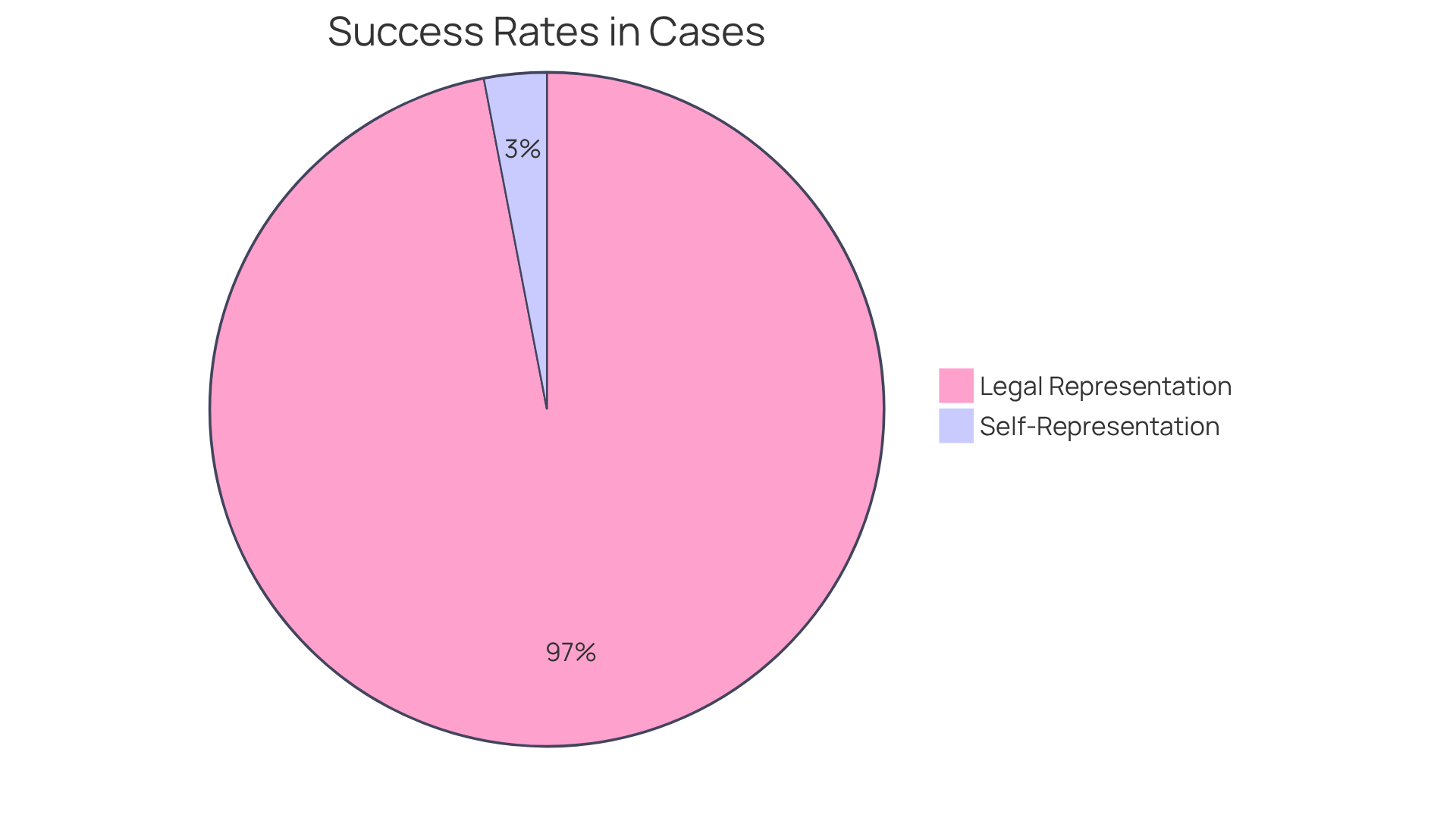 This chart shows the success rates in legal cases: the small red slice represents the 3% of people who win their cases when they represent themselves, while the large green slice represents the 97% who succeed with a lawyer's help. It highlights the importance of having proper legal support. This chart shows the success rates in legal cases: the small red slice represents the 3% of people who win their cases when they represent themselves, while the large green slice represents the 97% who succeed with a lawyer's help. It highlights the importance of having proper legal support.