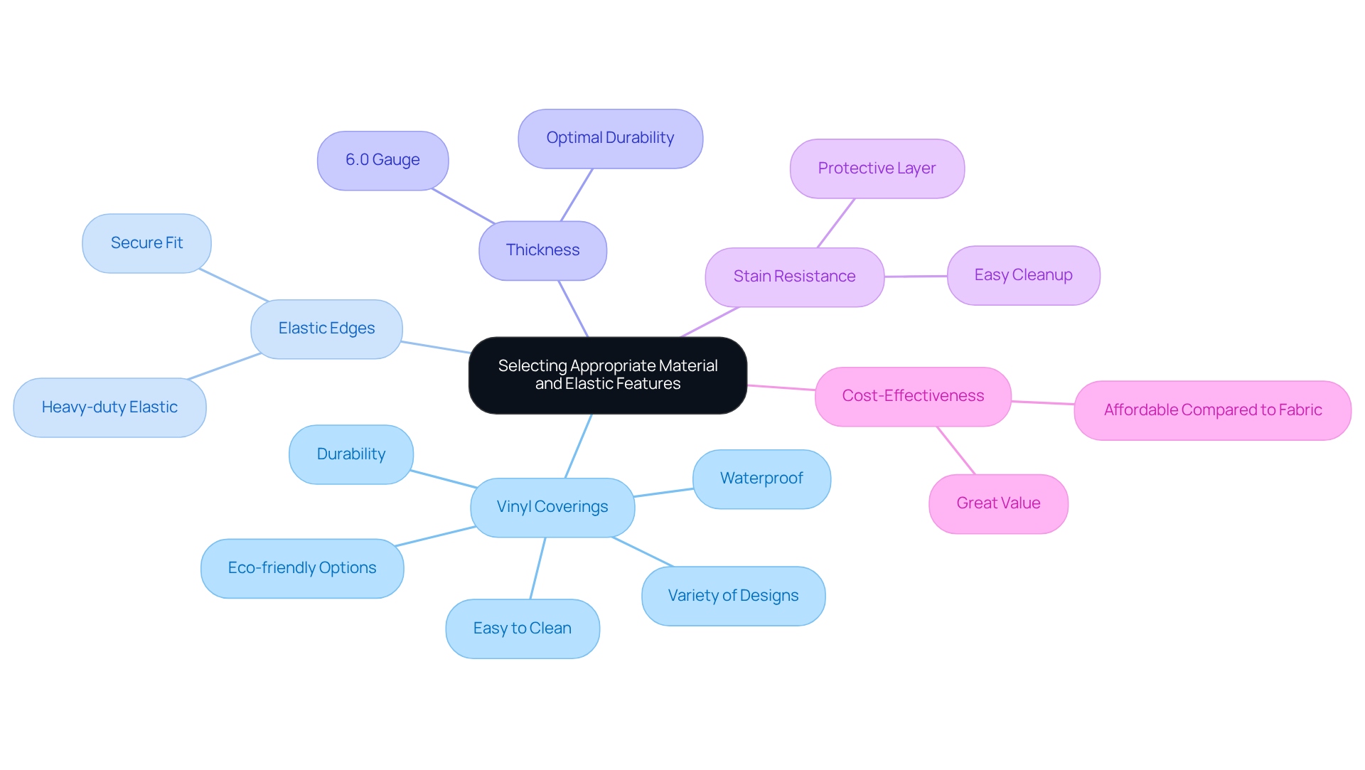 The central node represents the main topic, while branches show important features and benefits of vinyl coverings. Each color-coded branch helps you quickly identify different aspects to consider when selecting materials for your gatherings.