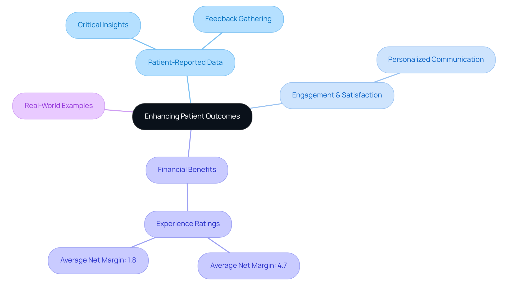 The central node represents the main theme, while branches show different aspects of how patient-reported data enhances outcomes. Each color-coded branch helps you navigate through the various components and their significance. The central node represents the main theme, while branches show different aspects of how patient-reported data enhances outcomes. Each color-coded branch helps you navigate through the various components and their significance.