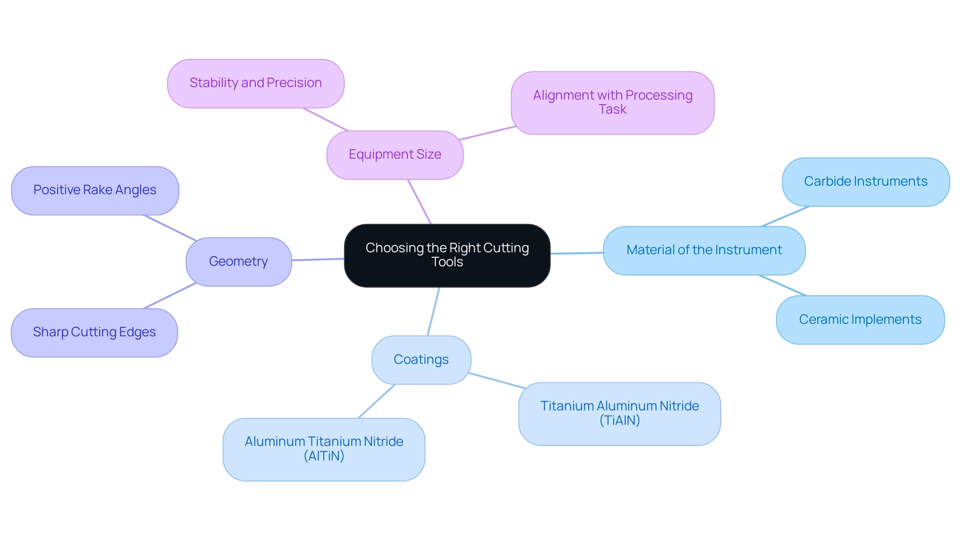 Branches represent different considerations for selecting cutting tools, with colors differentiating each main category.