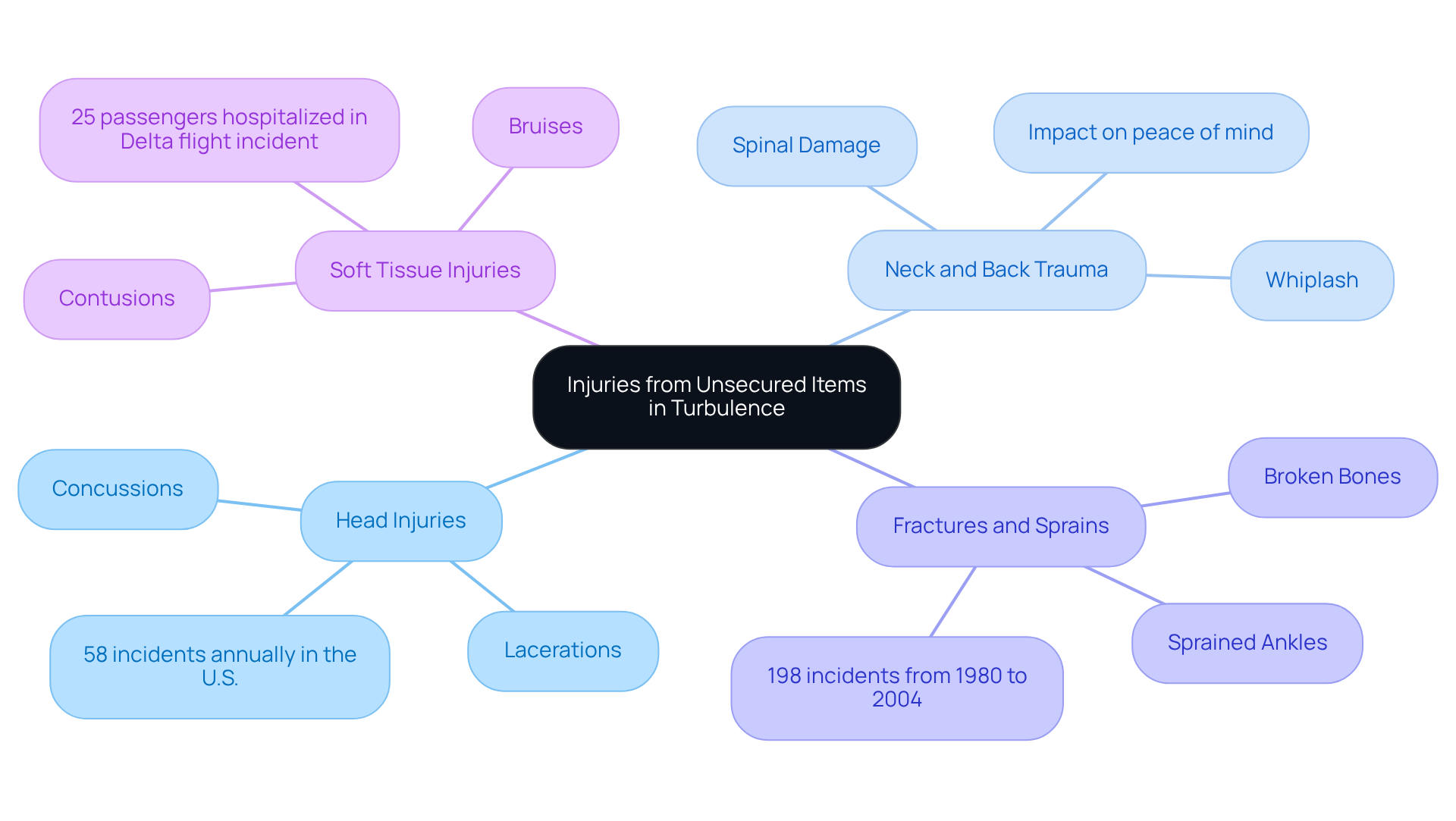 This mindmap illustrates the various injuries that can occur due to unsecured items during turbulence. Each branch represents a type of injury, with details that explain how they happen and their impact. Follow the branches to understand the risks associated with flying and the importance of safety measures. This mindmap illustrates the various injuries that can occur due to unsecured items during turbulence. Each branch represents a type of injury, with details that explain how they happen and their impact. Follow the branches to understand the risks associated with flying and the importance of safety measures.